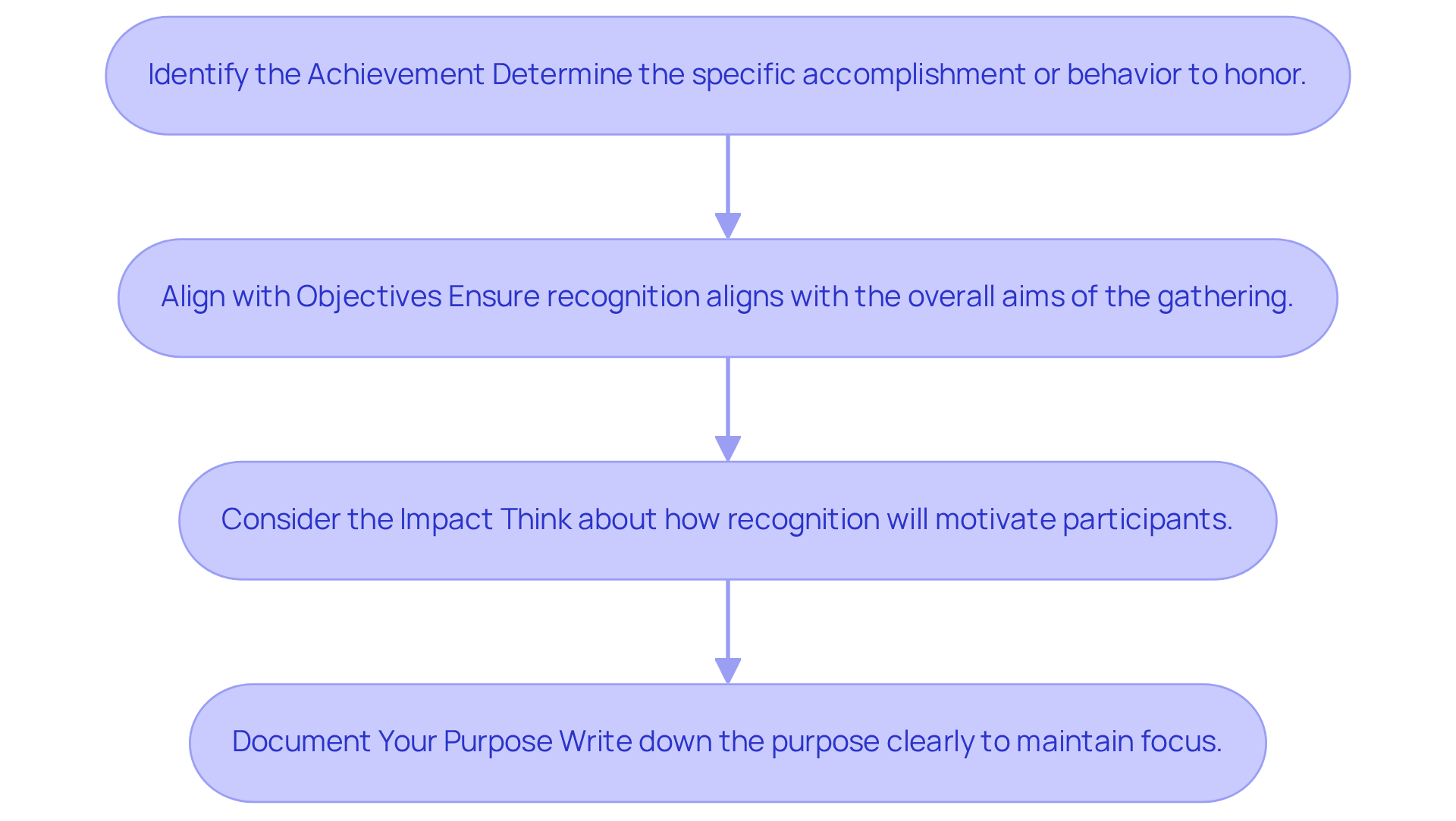 Follow the arrows to see how each step builds on the previous one. Start with identifying what you want to recognize, then align it with your event's goals, consider how it will motivate participants, and finally, document your purpose to keep everything focused.