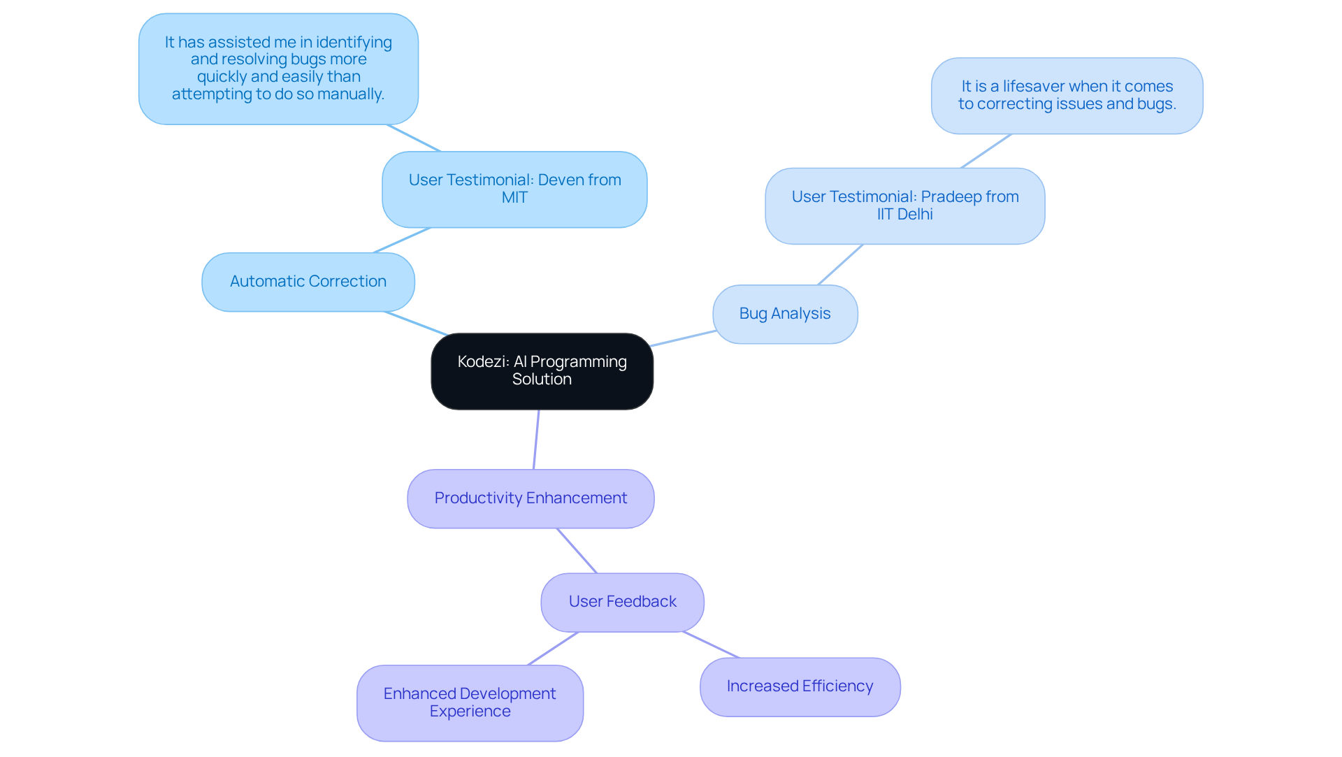 The central node showcases Kodezi as the main solution, with branches illustrating its key features and user testimonials that highlight the benefits experienced by developers. The central node showcases Kodezi as the main solution, with branches illustrating its key features and user testimonials that highlight the benefits experienced by developers.