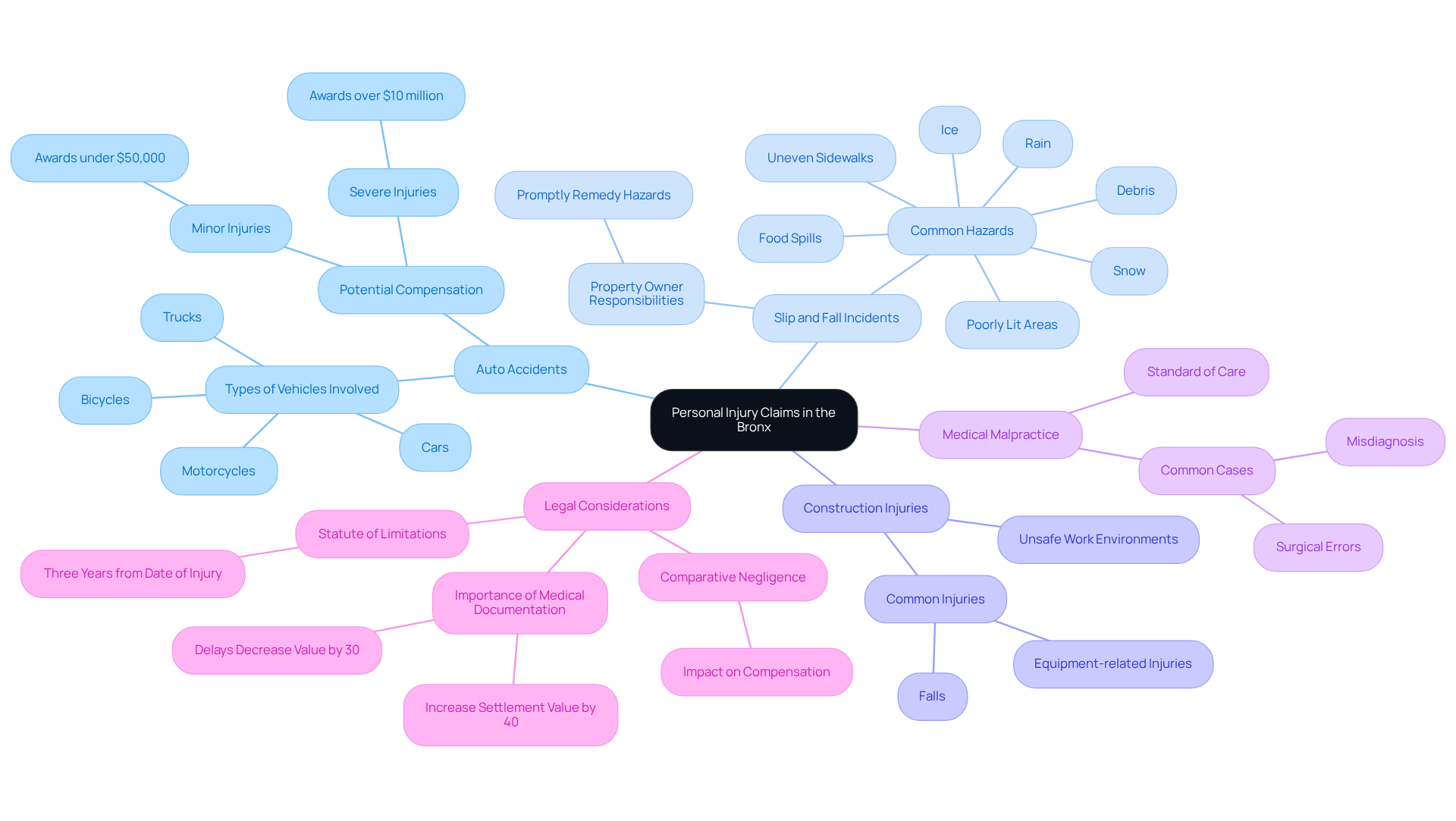 This mindmap starts with the main topic of personal injury claims and branches out into different types of claims. Each branch represents a category of claims, and the sub-branches provide more details about each type. This structure helps you see how various claims relate to the overall topic. This mindmap starts with the main topic of personal injury claims and branches out into different types of claims. Each branch represents a category of claims, and the sub-branches provide more details about each type. This structure helps you see how various claims relate to the overall topic.