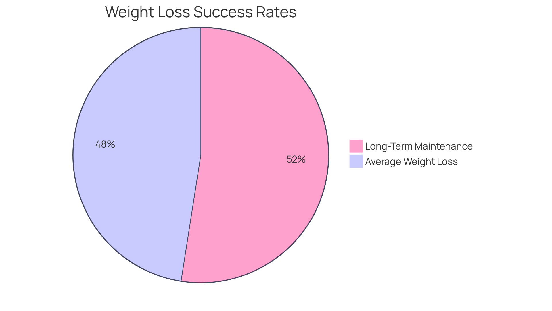 This chart shows how many people achieve significant weight loss in the short term versus those who maintain it long-term. The larger slice represents those who lose weight quickly, while the smaller slice highlights the challenge of keeping it off over time.