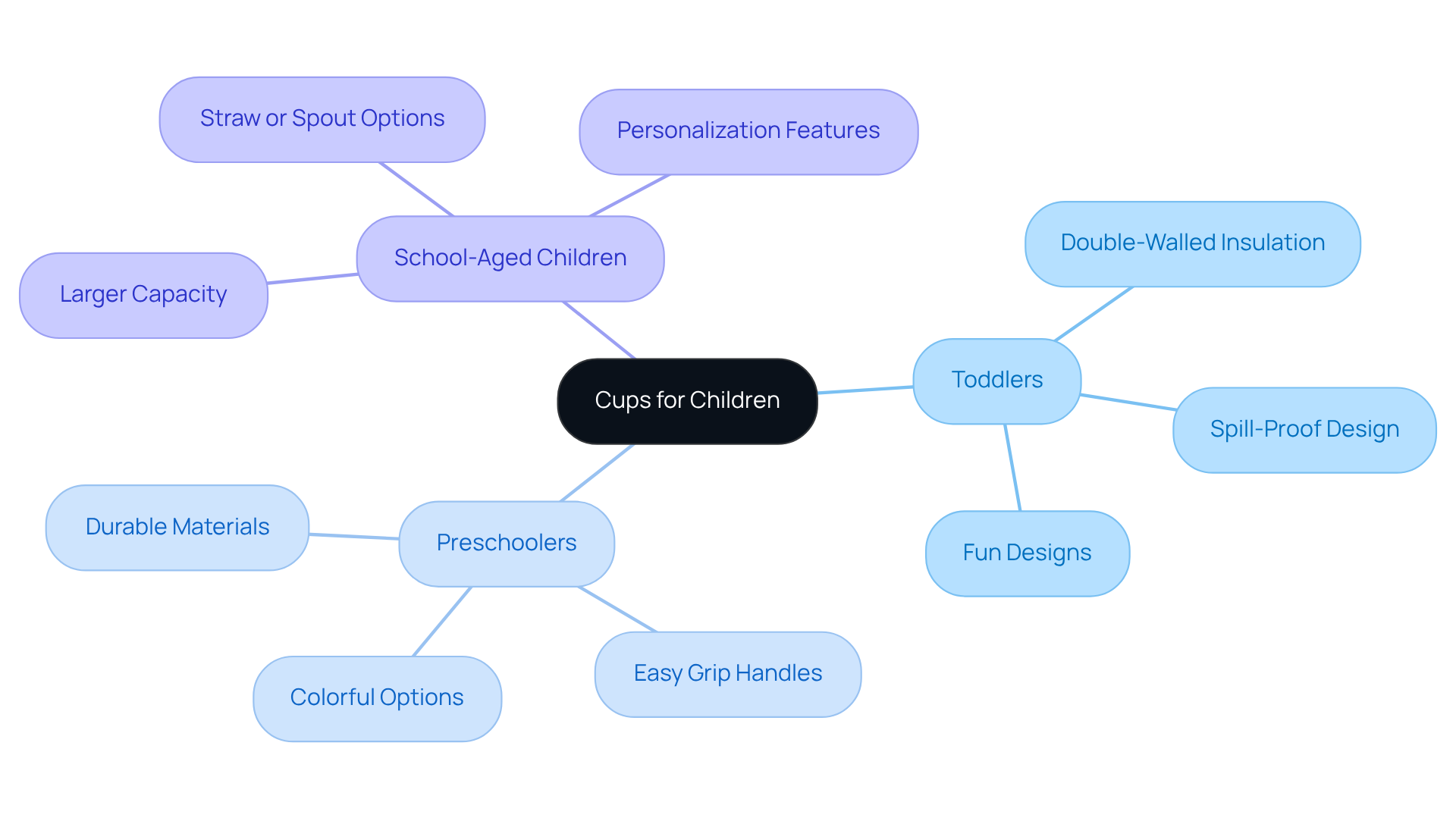 This mindmap helps you see how different cups are tailored for various age groups. Each branch shows the specific features that make hydration fun and safe for your child as they grow. This mindmap helps you see how different cups are tailored for various age groups. Each branch shows the specific features that make hydration fun and safe for your child as they grow.