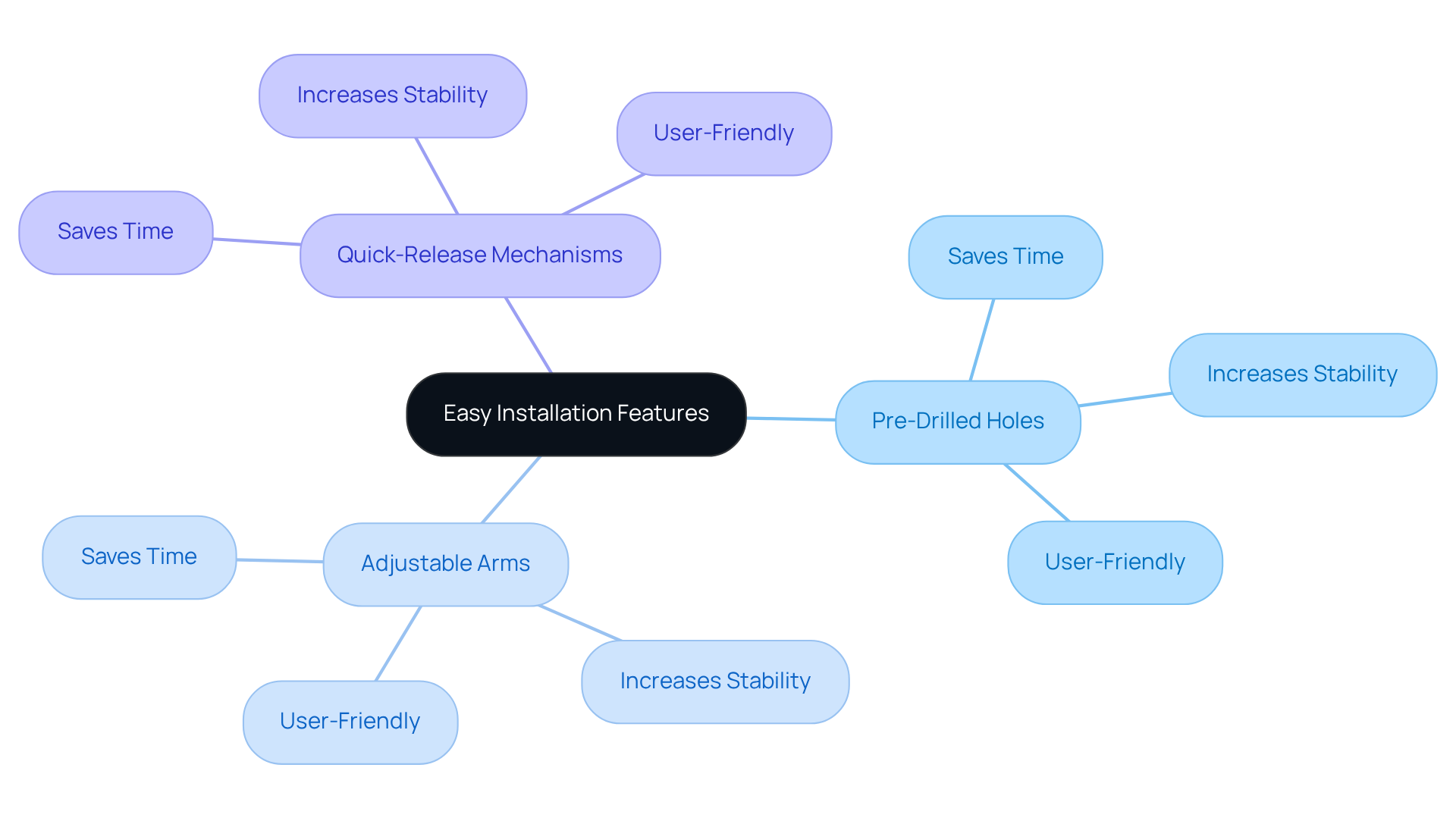 The center shows the main idea of easy installation, and the branches represent specific features that help make setup easier. Each feature has its own benefits listed, showing how they contribute to a smoother installation experience.