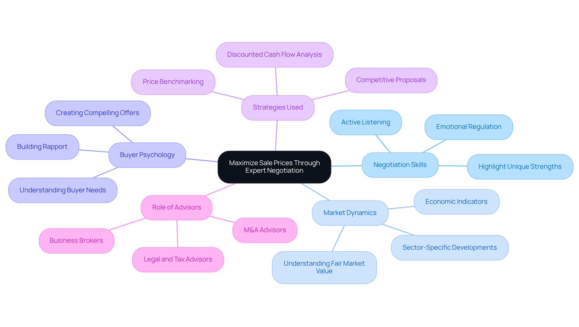 The central idea is about maximizing sale prices, with branches showing different skills and strategies that contribute to this goal. Each branch represents a key area of focus, helping you see how they all connect to the main theme.