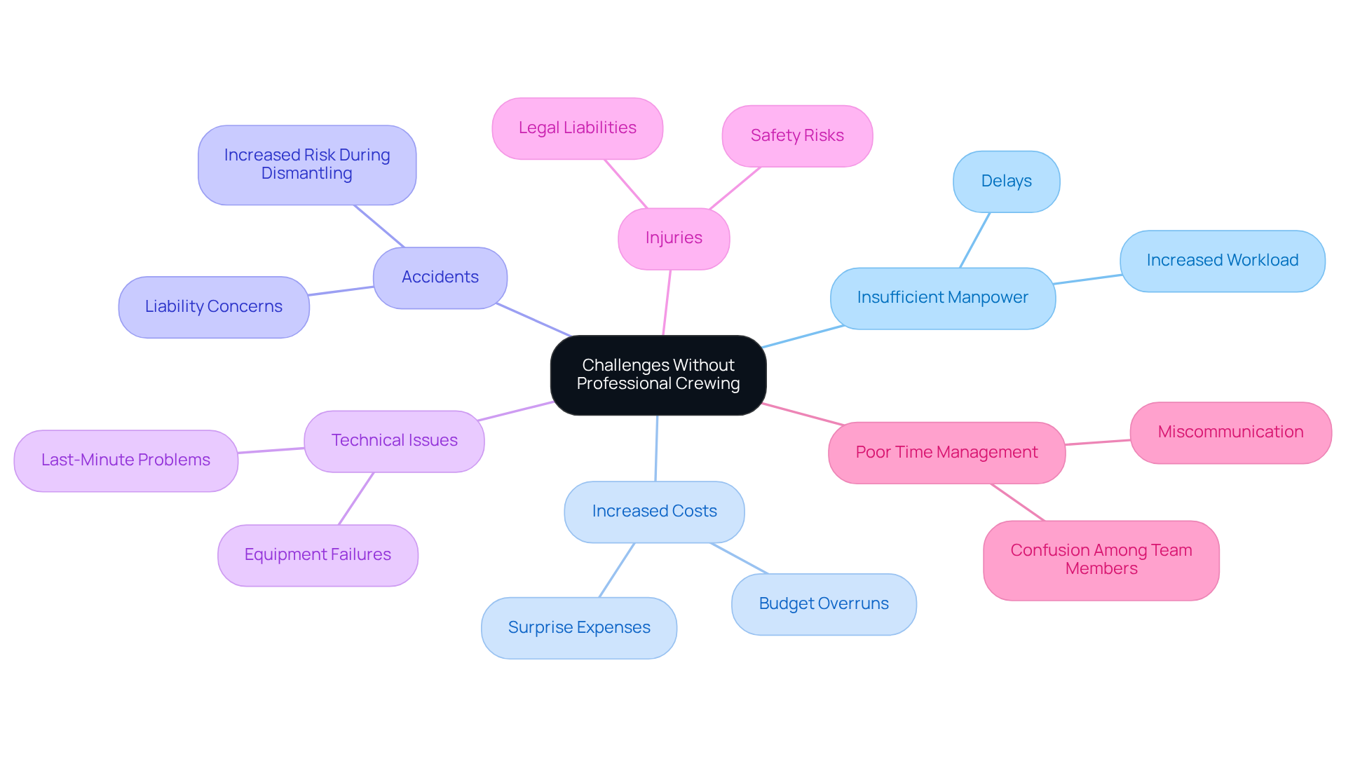 The central node represents the main theme of challenges, while the branches show specific issues that arise without professional crewing. Each color-coded branch helps you see how different challenges are interconnected.