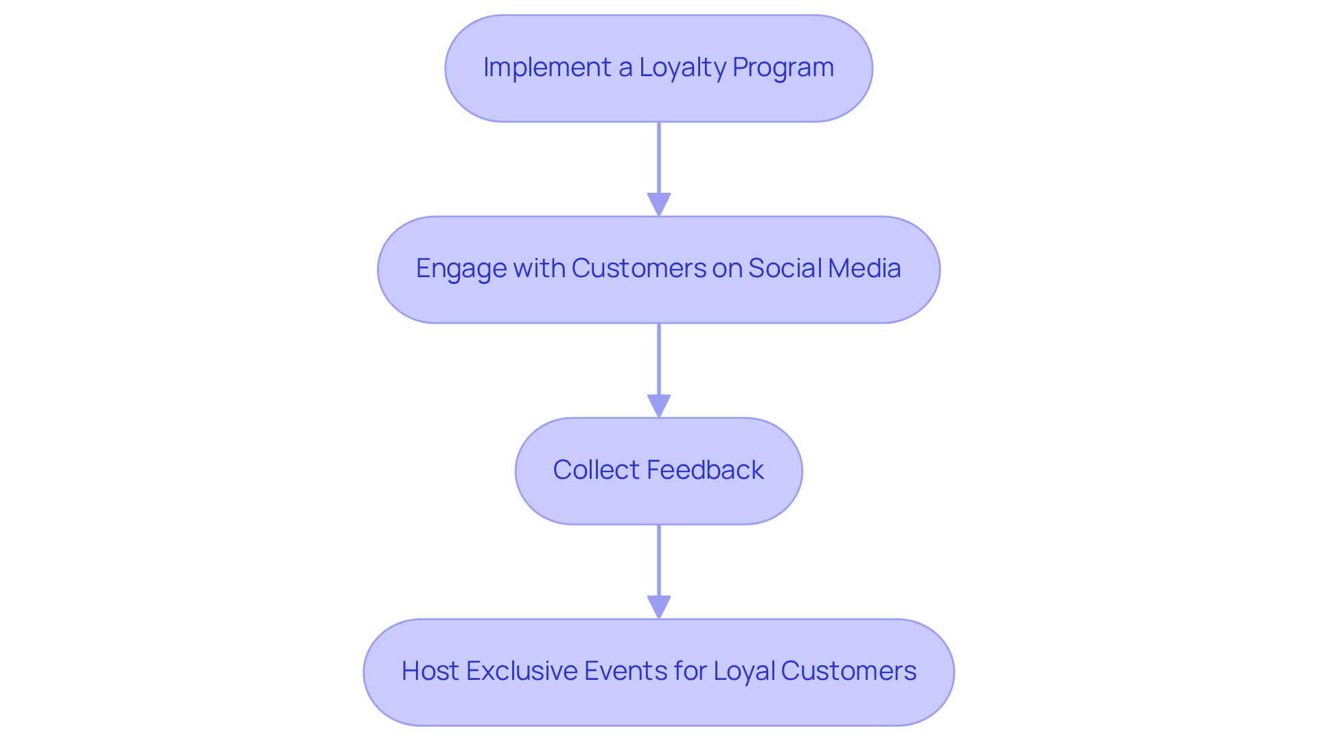 Each box outlines a strategy to build loyalty — follow the arrows to see how these initiatives work together to create a more engaged and returning customer base.