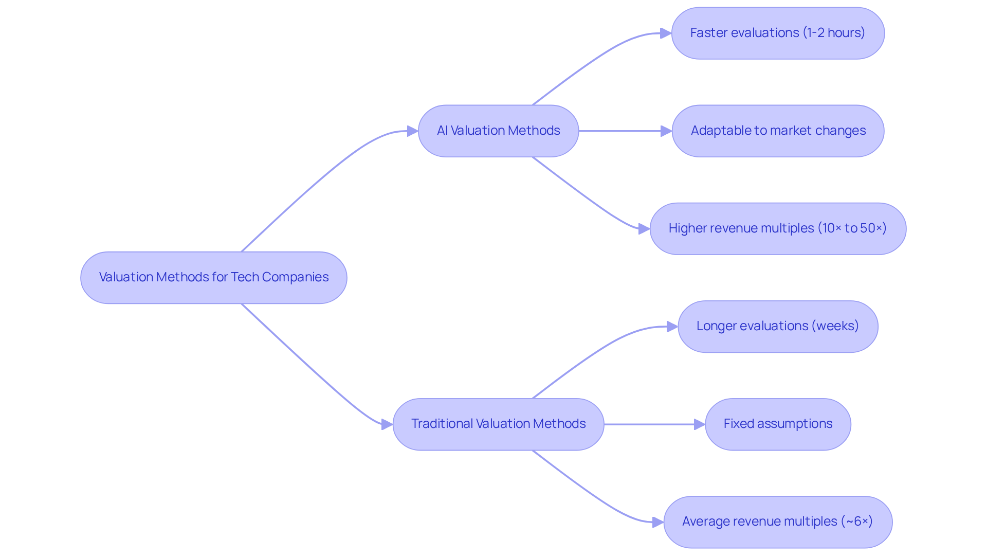 This flowchart compares AI and traditional valuation methods for tech companies. Follow the branches to see the key features and advantages of each method, helping you understand which might be best for your company's needs.