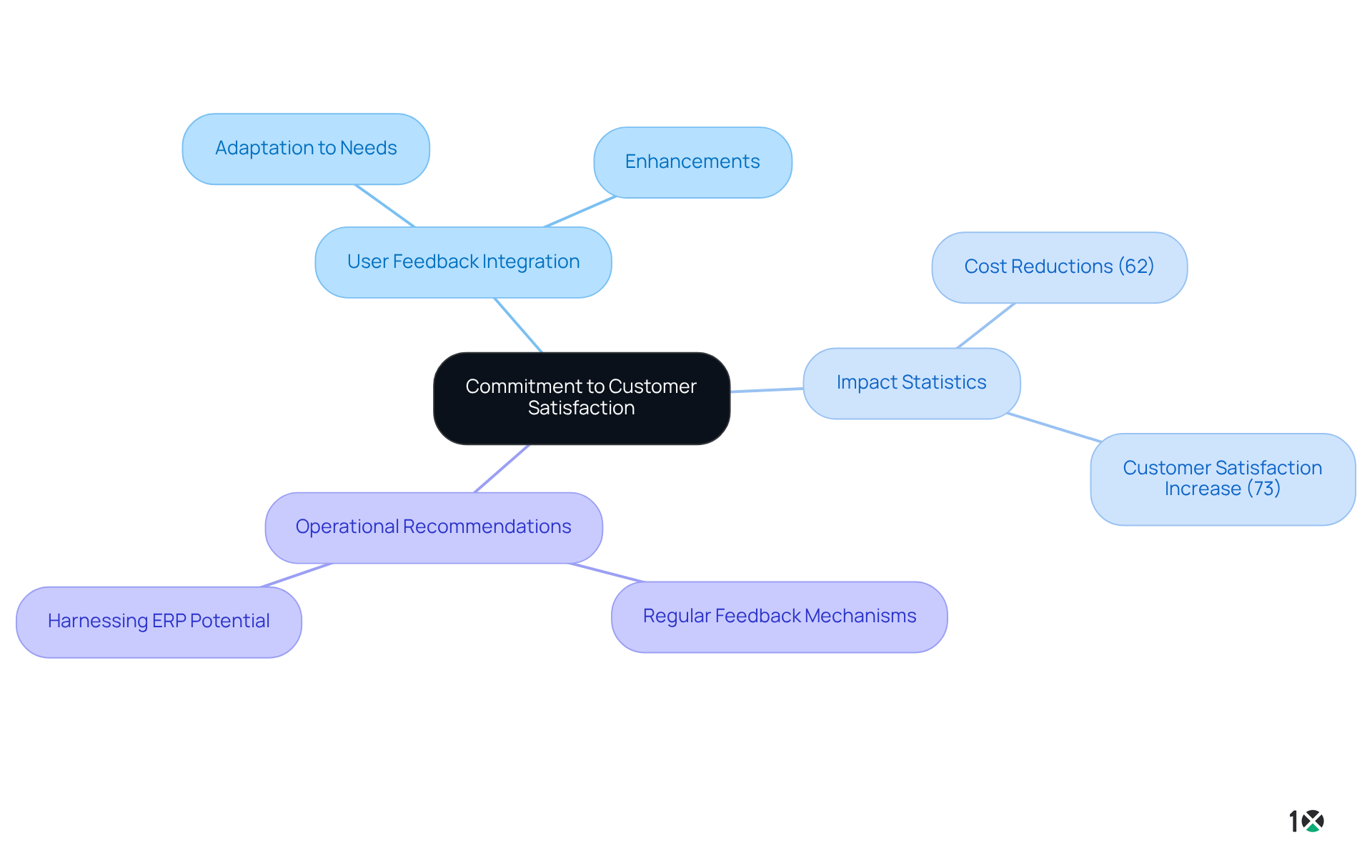 The center represents the core commitment to customer satisfaction. Branches show how user feedback and statistics support this commitment, while sub-branches provide specific insights and recommendations for operations managers. The center represents the core commitment to customer satisfaction. Branches show how user feedback and statistics support this commitment, while sub-branches provide specific insights and recommendations for operations managers.