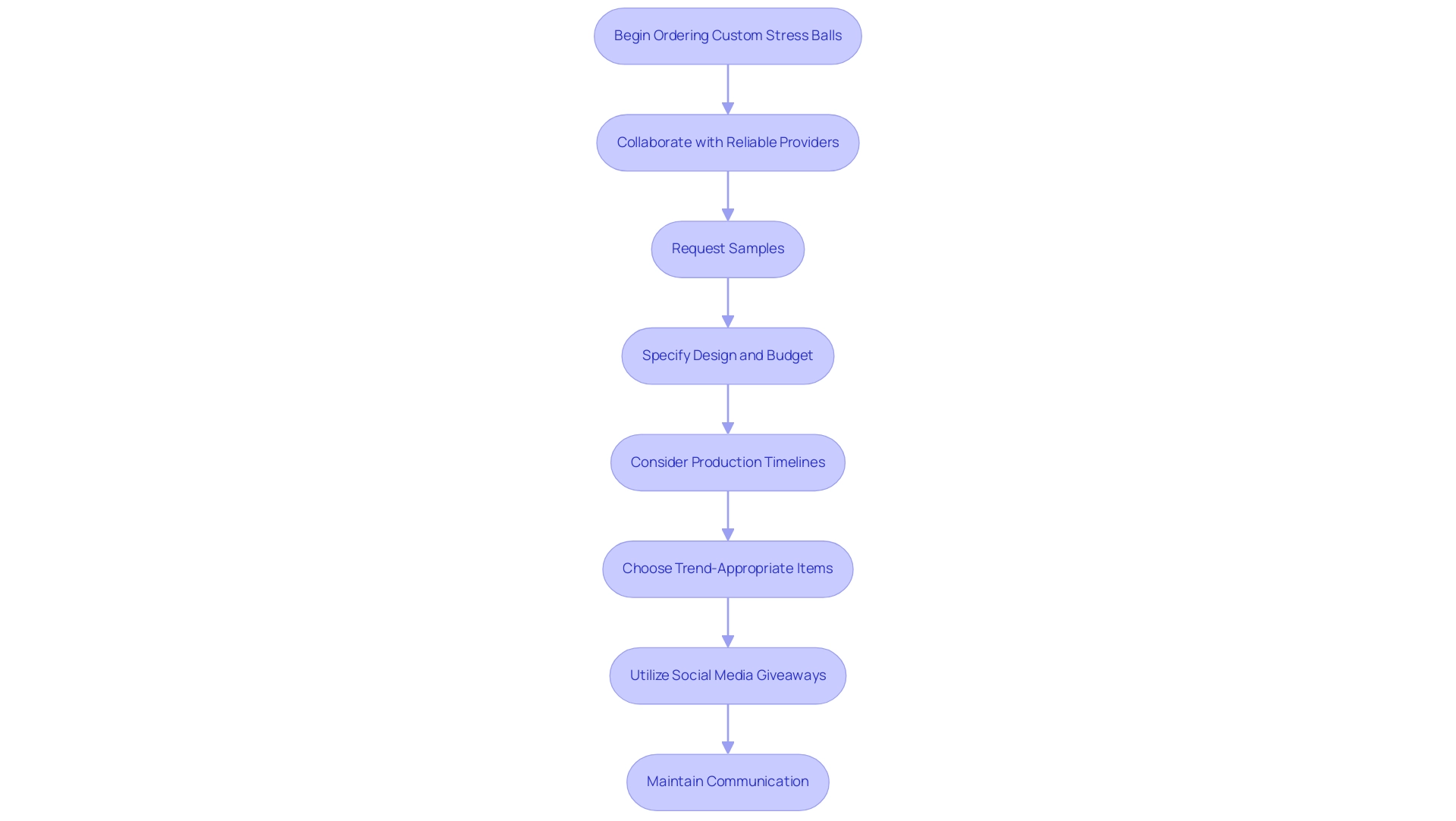 Each box represents a step in the ordering process, with arrows indicating the flow from one step to the next.