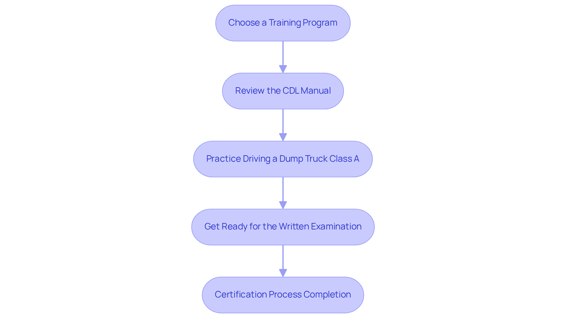 Each box represents a step in your preparation journey. Follow the arrows to see how to progress from choosing a training program all the way to completing your certification. Each box represents a step in your preparation journey. Follow the arrows to see how to progress from choosing a training program all the way to completing your certification.