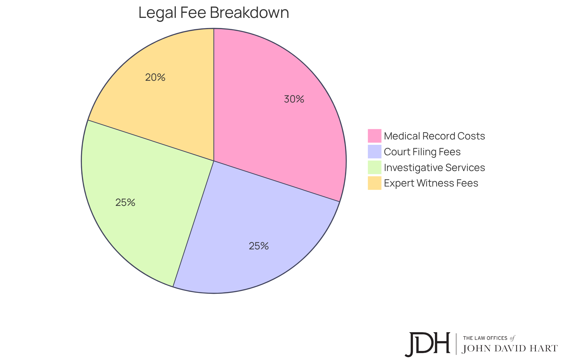 Each slice of the pie shows a different type of legal fee. The size of each slice indicates how much that fee contributes to the total costs - the larger the slice, the more significant the expense.