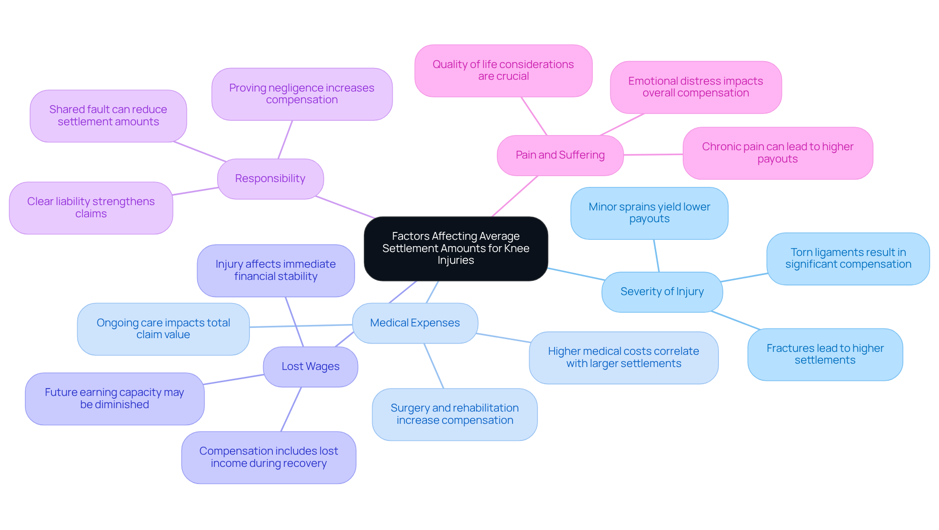 This mindmap shows the different factors that can affect how much compensation you might receive for knee injuries after a slip and fall. Each branch represents a key factor, and the sub-branches provide more details or examples. The more severe the injury or the higher the medical costs, the more likely you are to receive a larger settlement. This mindmap shows the different factors that can affect how much compensation you might receive for knee injuries after a slip and fall. Each branch represents a key factor, and the sub-branches provide more details or examples. The more severe the injury or the higher the medical costs, the more likely you are to receive a larger settlement.