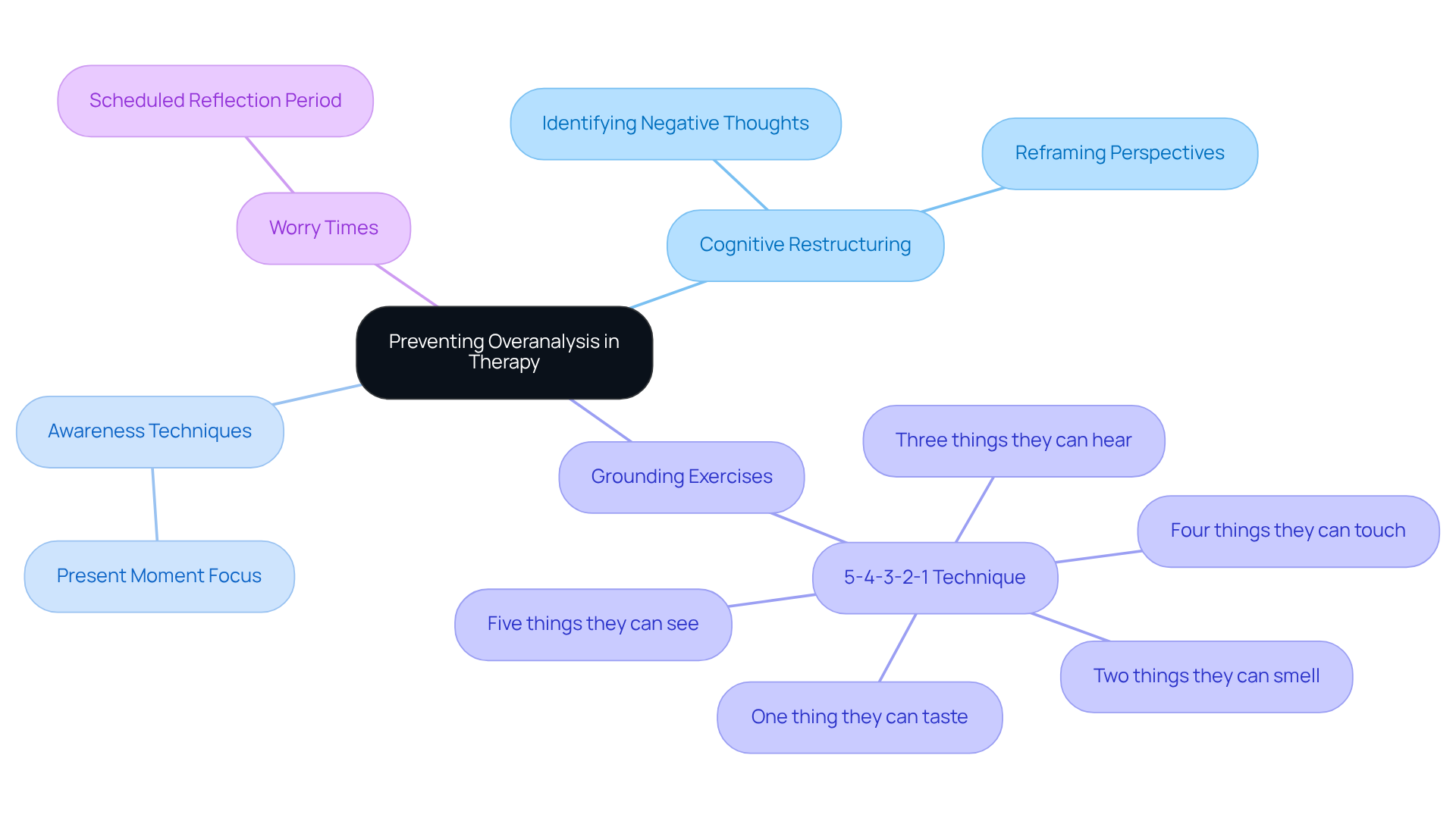 The central node represents the main goal of preventing overanalysis, while each branch shows a different strategy. Follow the branches to explore specific techniques and their components.