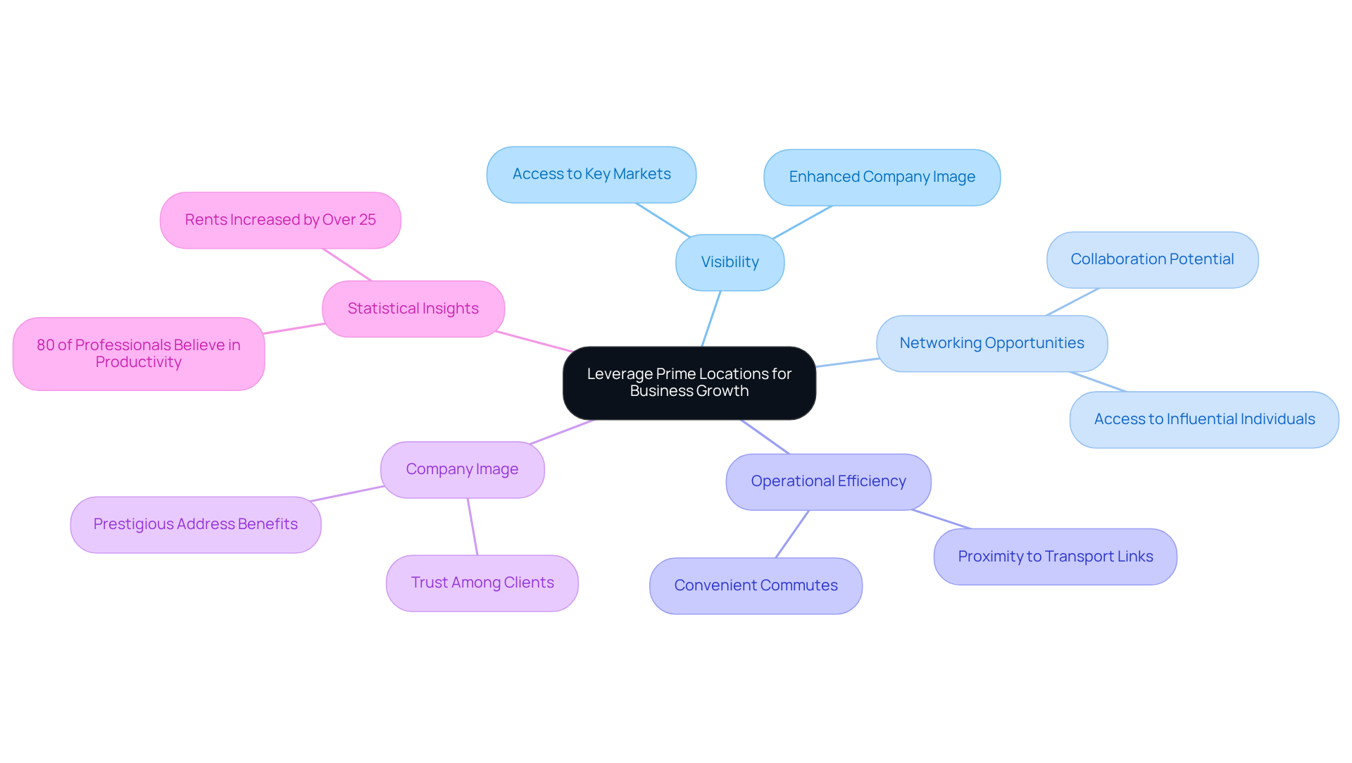 The central idea is about leveraging prime locations for business growth. Each branch represents a key benefit or insight, showing how they connect to the overall theme of enhancing business success.