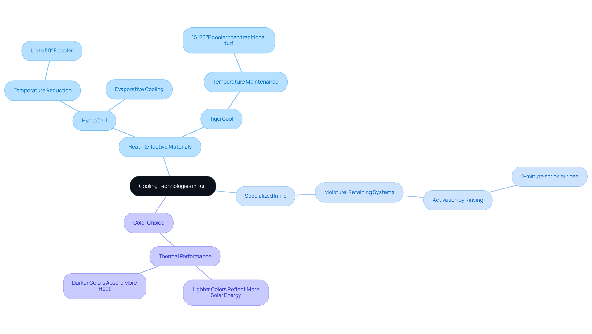 This mindmap shows how different technologies work together to keep artificial turf cool. Start at the center with the main idea, then follow the branches to see the specific materials and systems that help reduce heat and improve comfort. This mindmap shows how different technologies work together to keep artificial turf cool. Start at the center with the main idea, then follow the branches to see the specific materials and systems that help reduce heat and improve comfort.