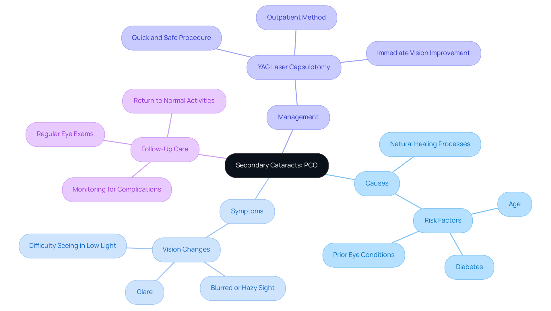 This mindmap starts with the main topic of secondary cataracts and branches out into key areas. Each branch represents a different aspect of PCO, helping you see how everything connects. The colors make it easy to differentiate between causes, symptoms, management strategies, and follow-up care.
