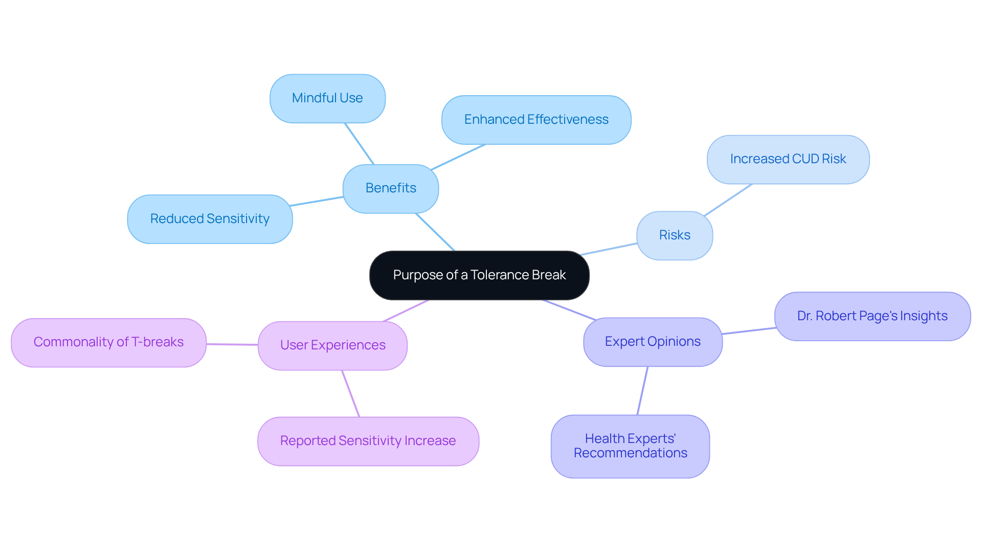 The central idea focuses on tolerance breaks, with branches leading to benefits, risks, expert opinions, and real-life experiences, helping readers see the overall picture of how a T-break can influence marijuana use.