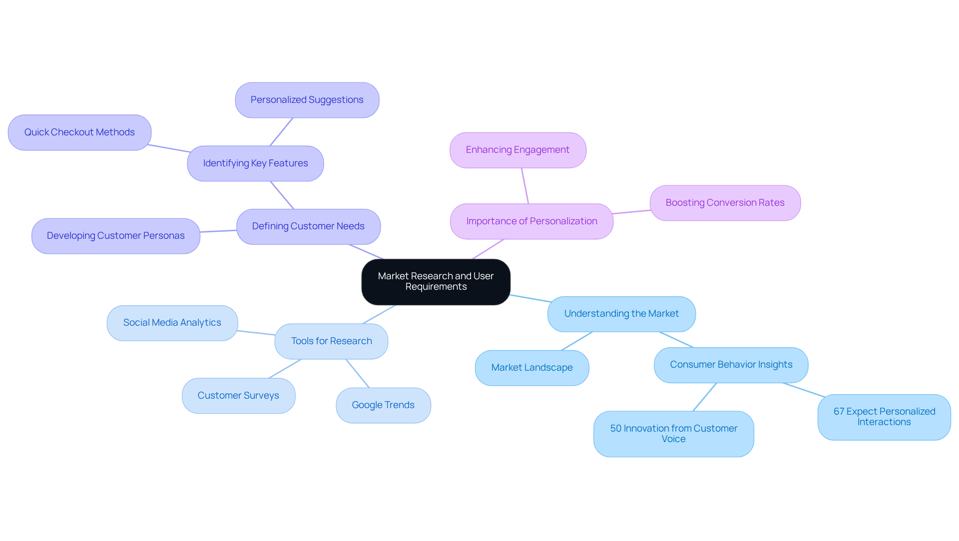 Start at the center with the main topic, then follow the branches to explore different aspects of market research and how they relate to understanding your customers better. Start at the center with the main topic, then follow the branches to explore different aspects of market research and how they relate to understanding your customers better.