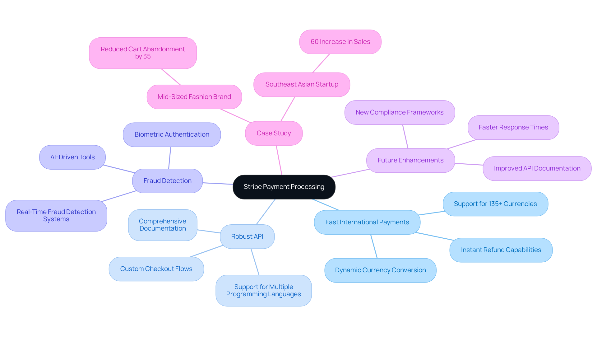 The central node represents Stripe's payment processing. Each branch highlights a key feature or benefit, with sub-branches providing more details. This layout helps you understand how Stripe's offerings connect and support businesses.