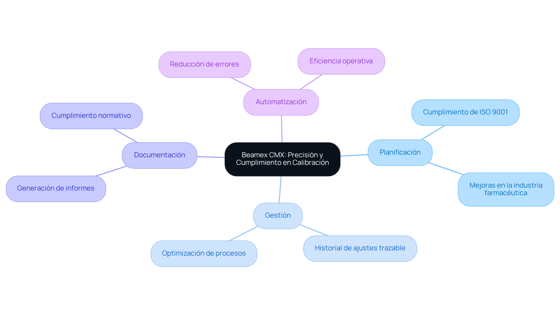 El nodo central representa el software Beamex CMX, mientras que las ramas muestran sus características y beneficios. Cada color y rama te ayudará a entender cómo se relacionan las funciones del software con la mejora de la precisión y el cumplimiento normativo.