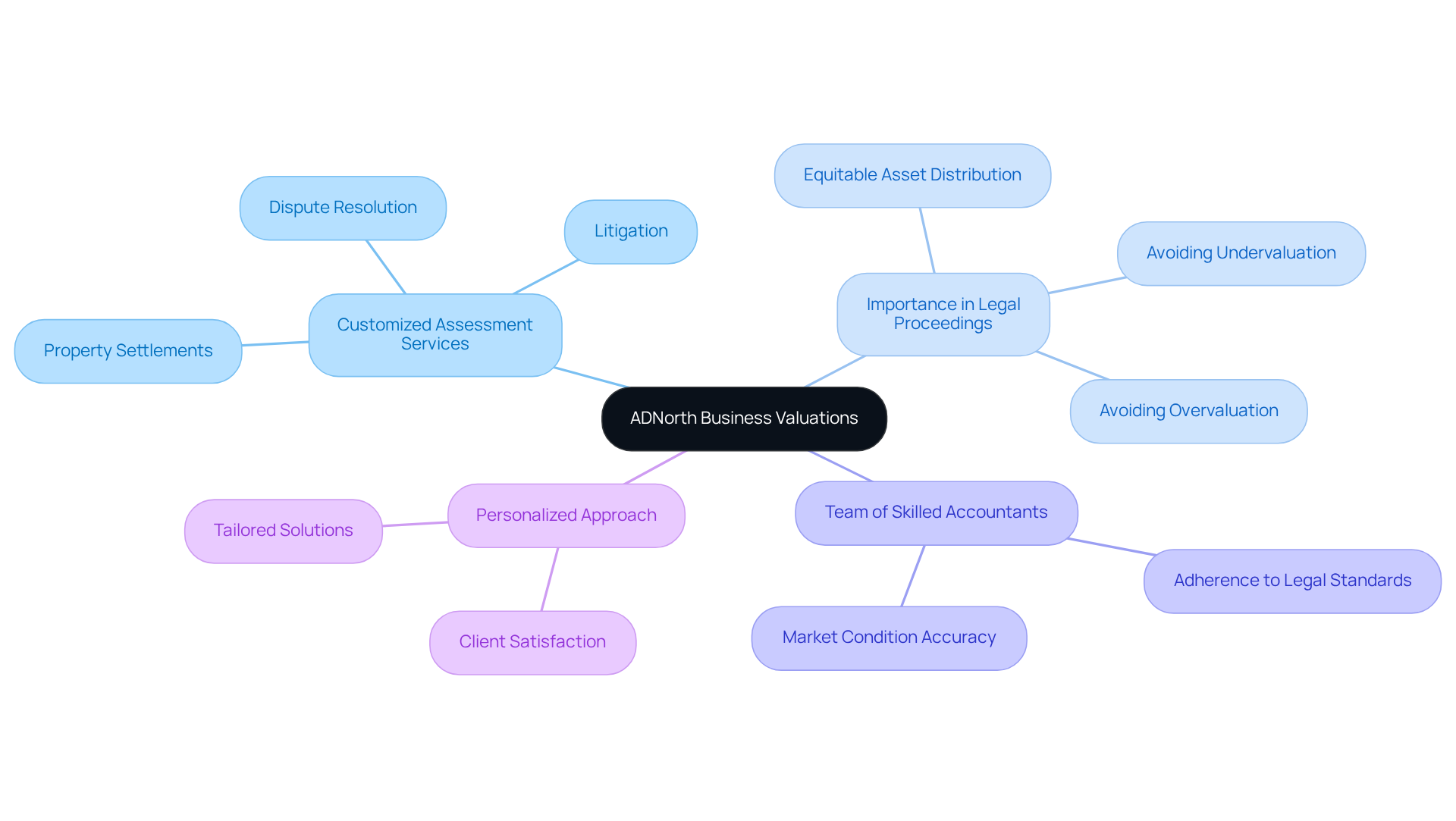 The central node represents ADNorth, and the branches show different service areas and their significance in family law. Follow the branches to understand how each service contributes to the overall goal of fair asset distribution.