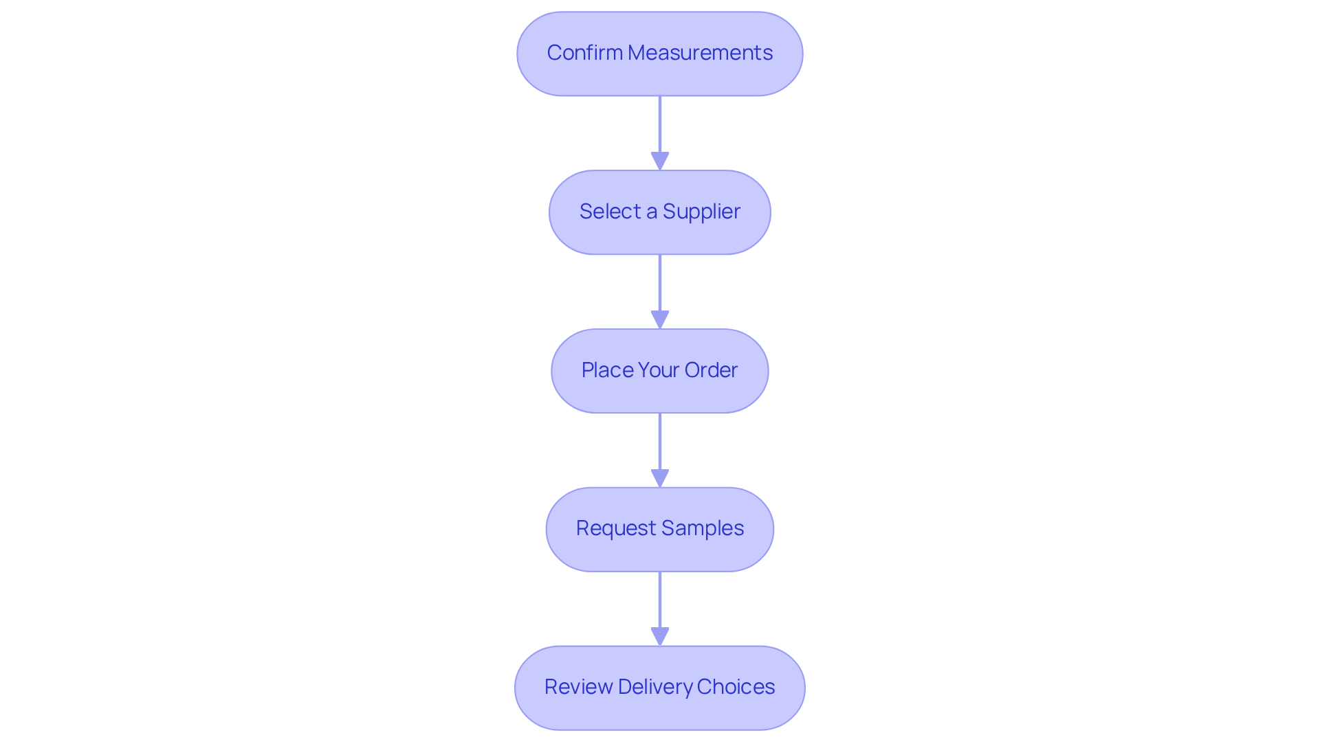 Each box represents a step in the ordering process. Follow the arrows to see how to move from confirming measurements to reviewing delivery options. Each box represents a step in the ordering process. Follow the arrows to see how to move from confirming measurements to reviewing delivery options.