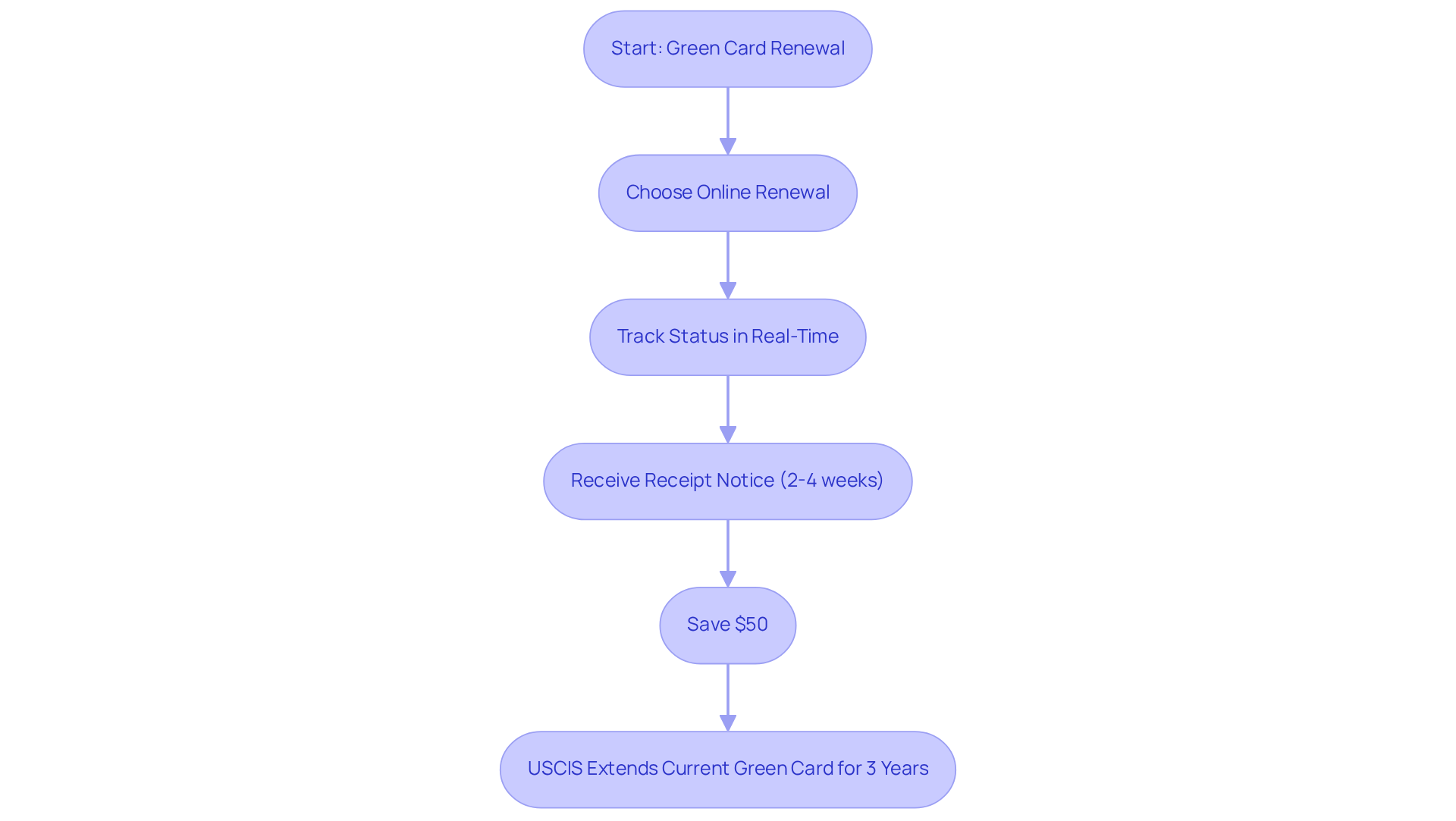 This flowchart shows you the steps to renew your green card online. Each box represents a key action or benefit, and the arrows guide you through the process from start to finish.