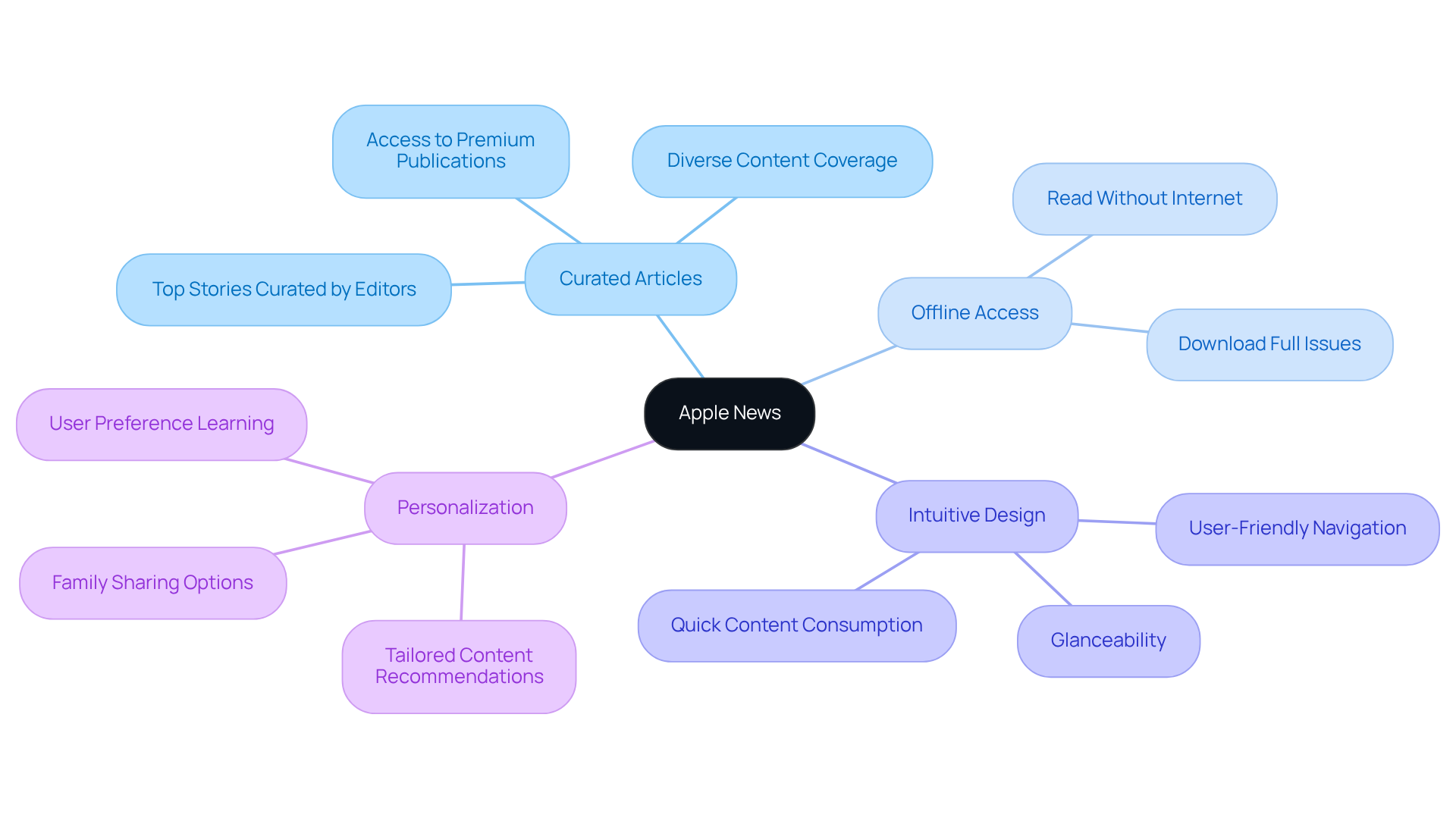 Start at the center with 'Apple News', then follow the branches to explore its key features. Each branch highlights an important aspect of the service, helping you understand how it reduces information overload.