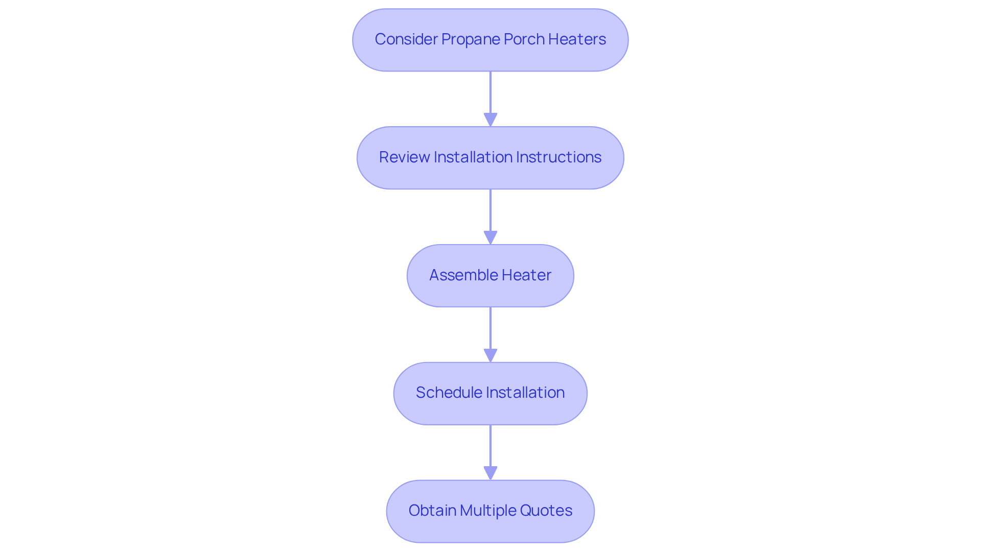 Follow the arrows to see the steps involved in installing propane porch heaters. Each box represents a key action, from considering the heater to scheduling the installation and getting quotes.