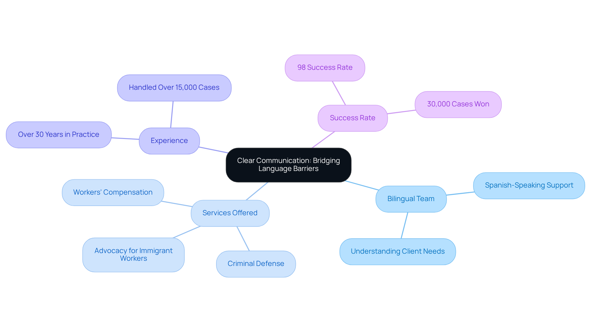 The center shows the core idea of clear communication, with branches detailing the firm's bilingual services, years of experience, types of cases, and success statistics. Follow the branches to see how each part contributes to the overall mission.