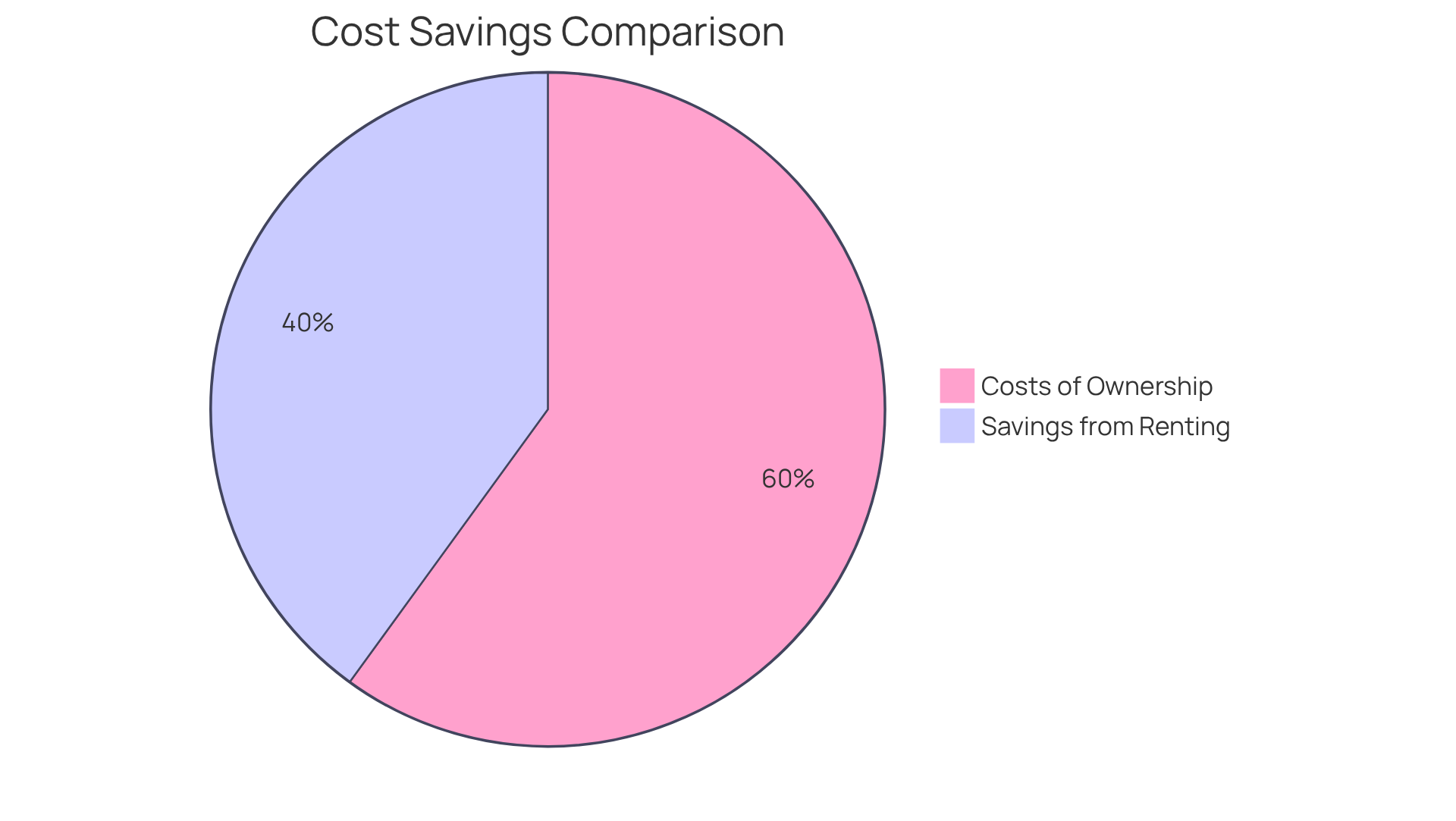 This chart shows how much money you can save by renting demolition equipment instead of buying it. The green part represents the savings you can achieve (30-50%), while the red part shows the higher costs of ownership. The bigger the green slice, the more you save!