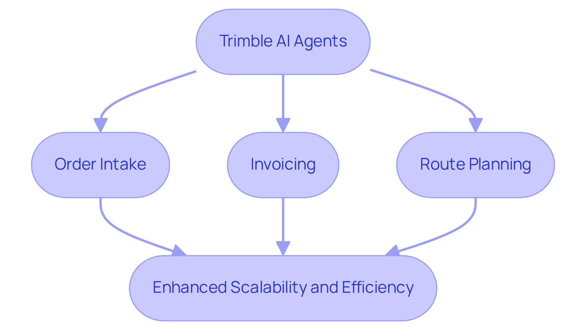 This flowchart shows how Trimble's AI agents automate key transportation tasks. Each box represents a task that gets automated, leading to better scalability and efficiency in logistics operations. This flowchart shows how Trimble's AI agents automate key transportation tasks. Each box represents a task that gets automated, leading to better scalability and efficiency in logistics operations.