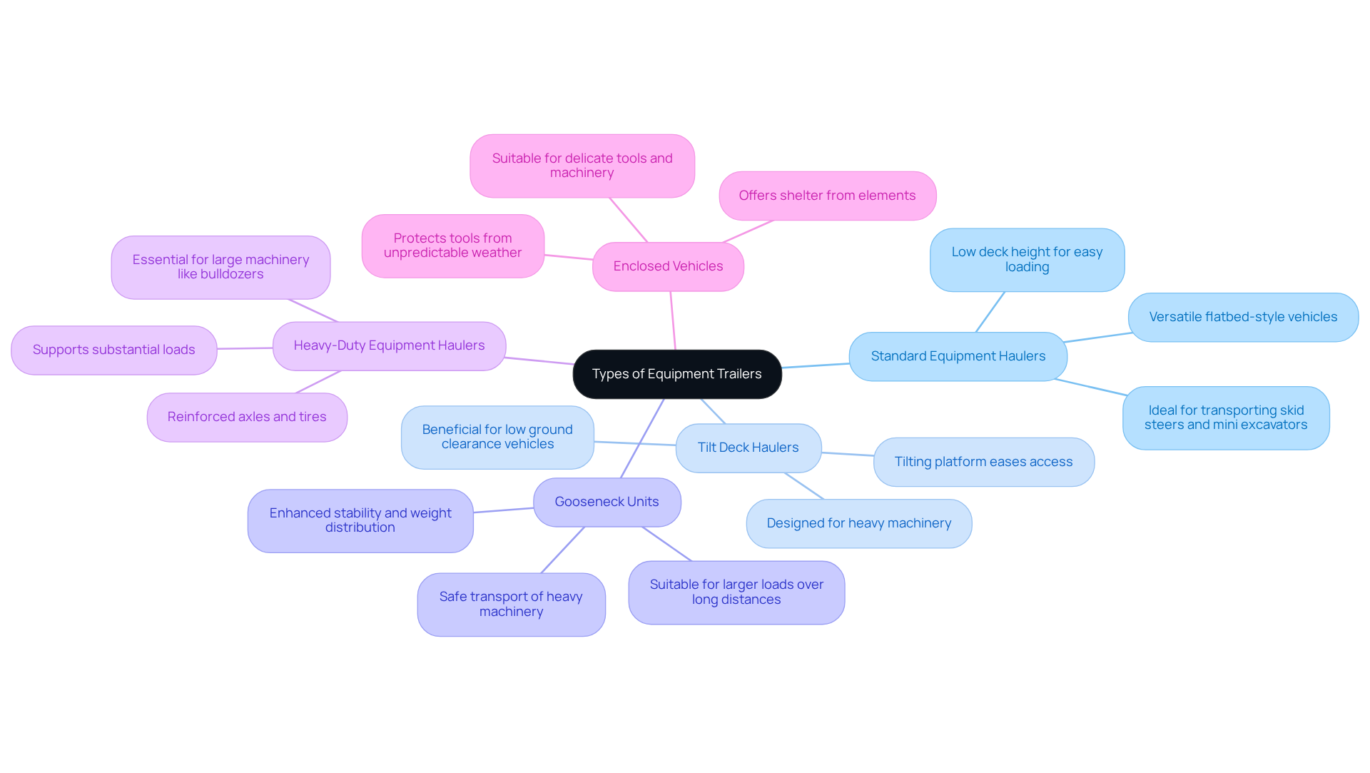 This mindmap starts with the main topic in the center and branches out to show different types of equipment trailers. Each branch explains what that type of trailer is best for, helping you understand which one might be right for your needs. This mindmap starts with the main topic in the center and branches out to show different types of equipment trailers. Each branch explains what that type of trailer is best for, helping you understand which one might be right for your needs.