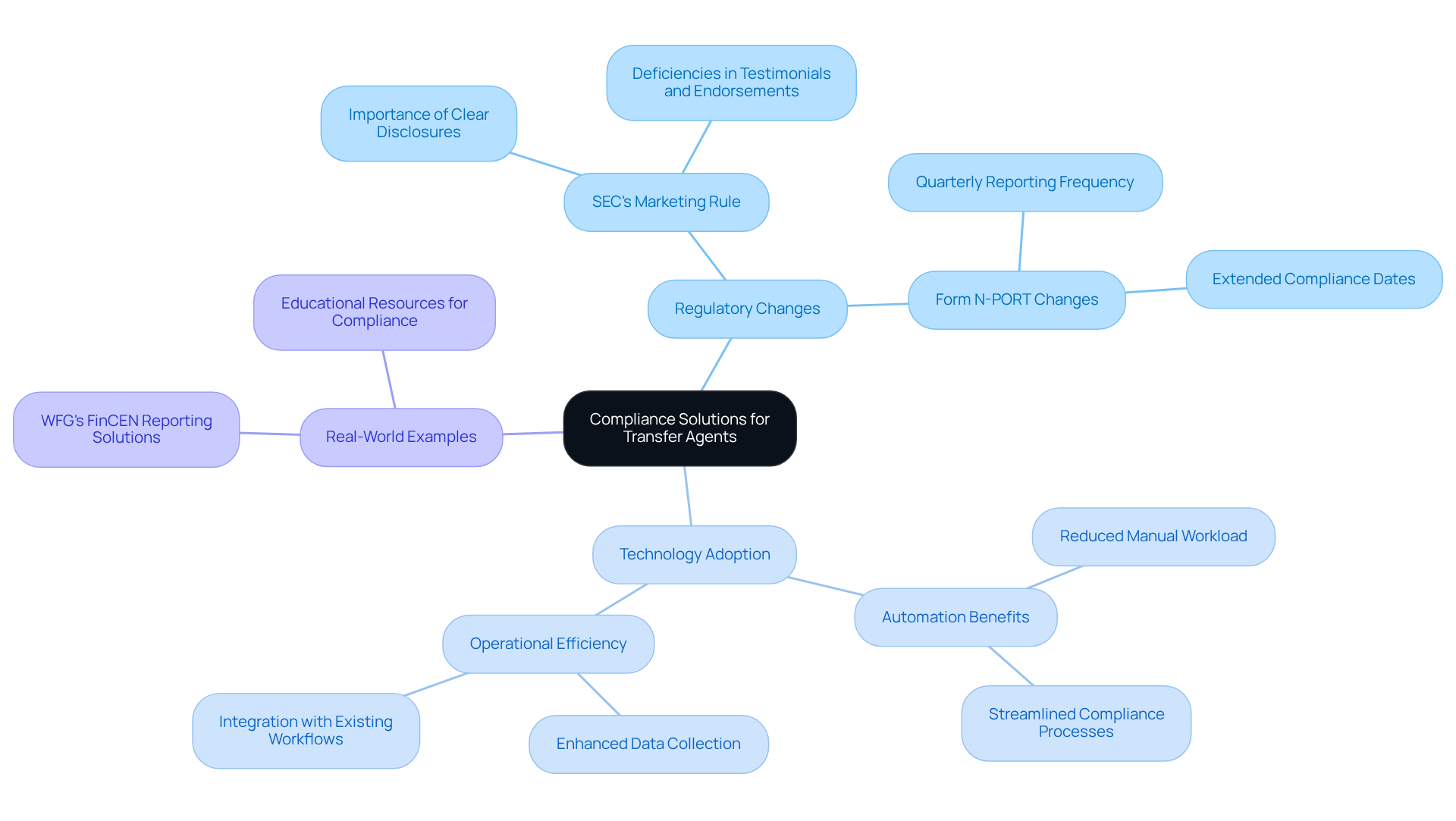 Start at the center with the main topic, then explore the branches to see how different aspects of compliance solutions connect and support transfer agents in finance.