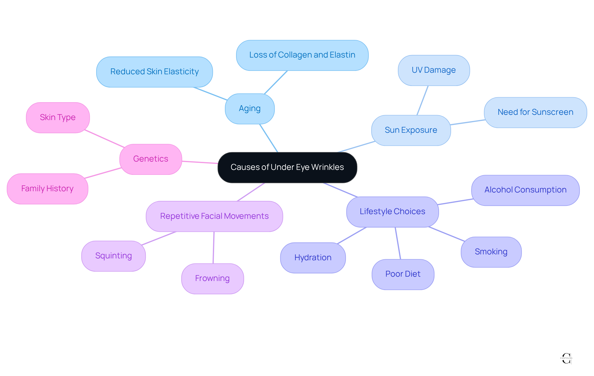 This mindmap starts with the main topic in the center and branches out to show different causes of under-eye wrinkles. Each branch represents a factor that contributes to wrinkles, and you can follow the lines to see how they connect to the main issue. This mindmap starts with the main topic in the center and branches out to show different causes of under-eye wrinkles. Each branch represents a factor that contributes to wrinkles, and you can follow the lines to see how they connect to the main issue.