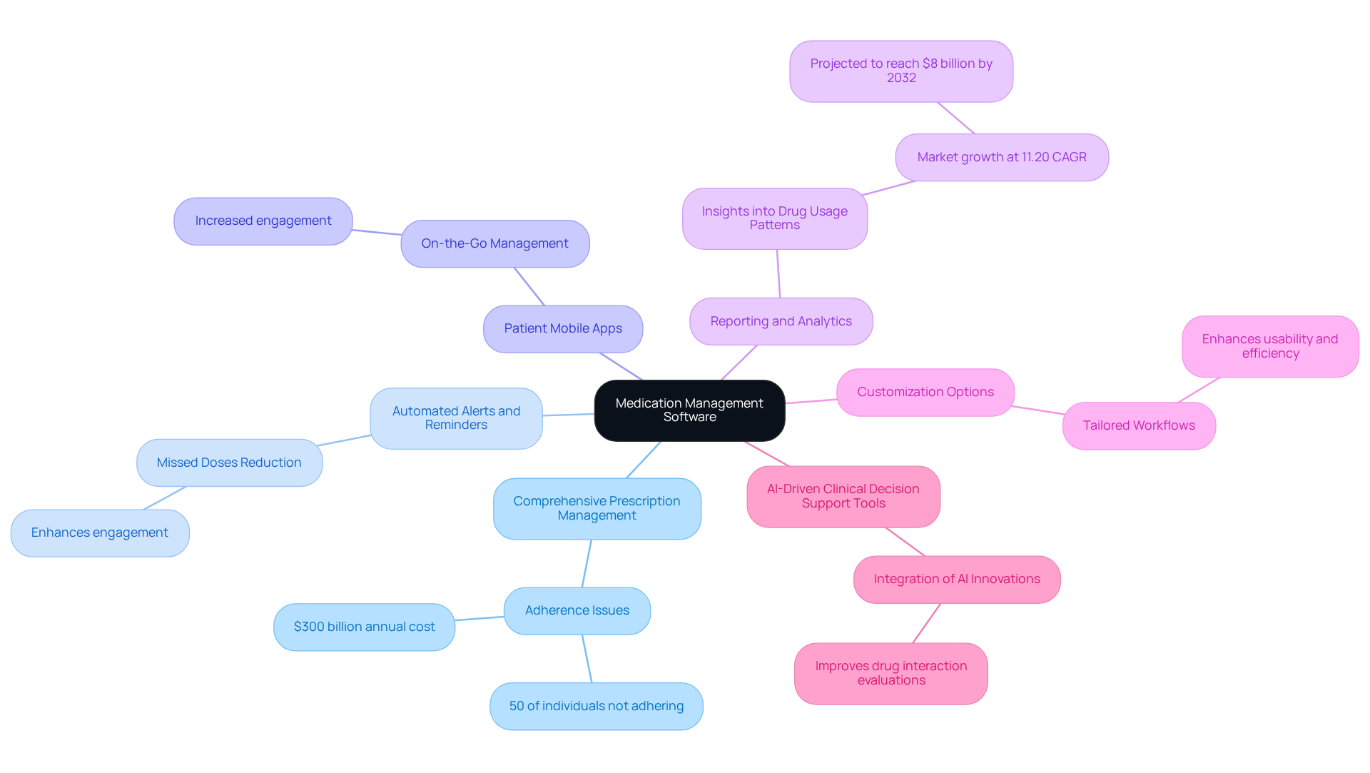 The central node represents the software itself, while each branch highlights a key feature. Sub-branches provide additional insights or statistics related to each feature, helping you understand their importance in medication management.