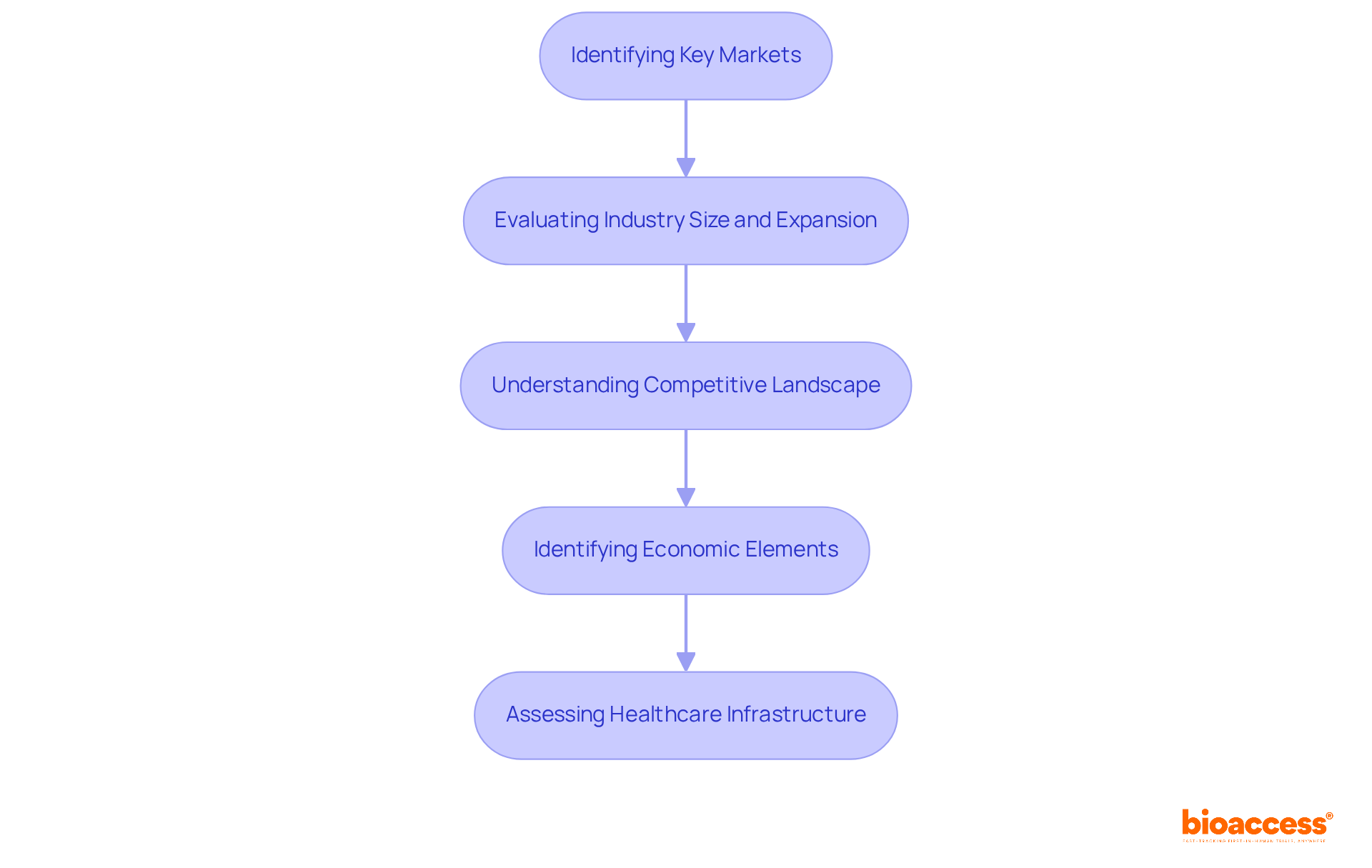 Each box represents a crucial step in the market entry process. Follow the arrows to see how each step builds on the previous one, guiding companies toward successful market entry.