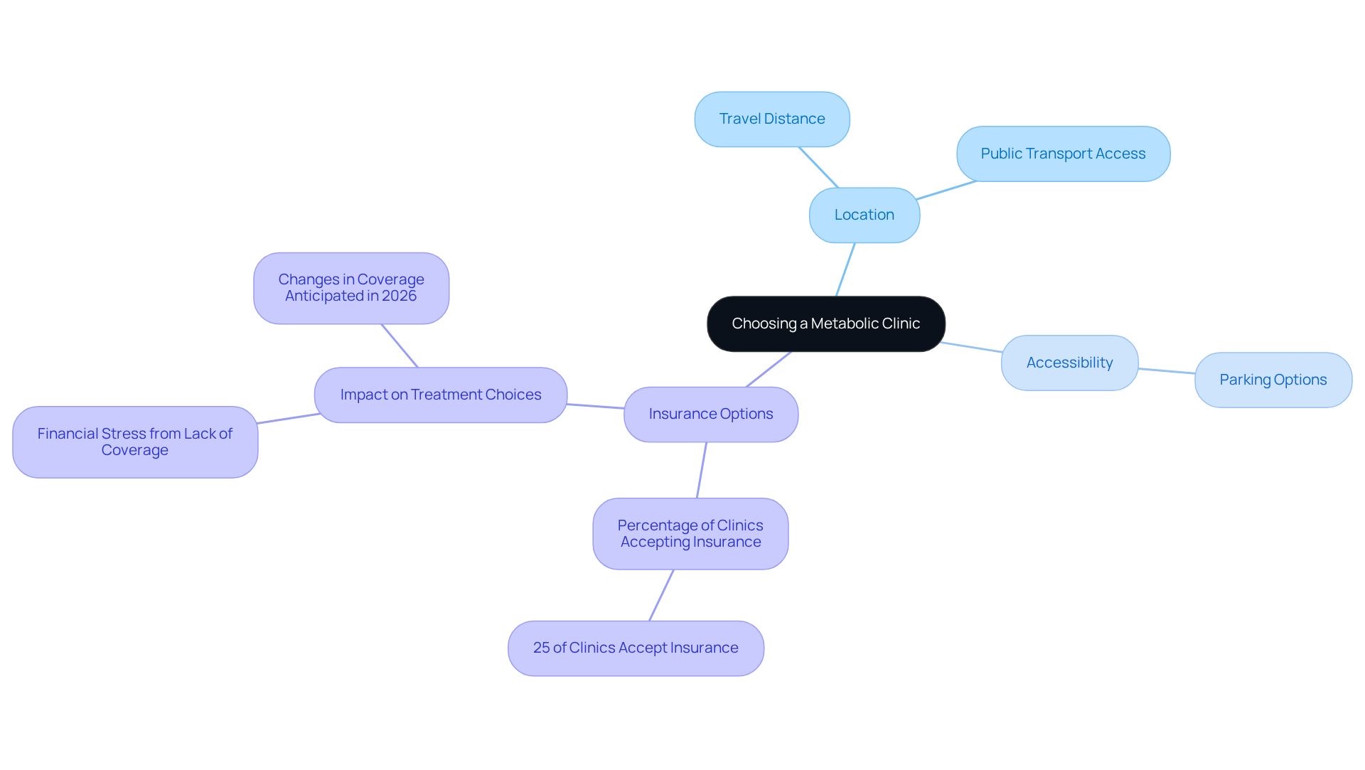 The central node represents the main decision point, while the branches show key factors to consider. Each sub-branch provides more detail on those factors, helping you visualize what to think about when selecting a clinic.