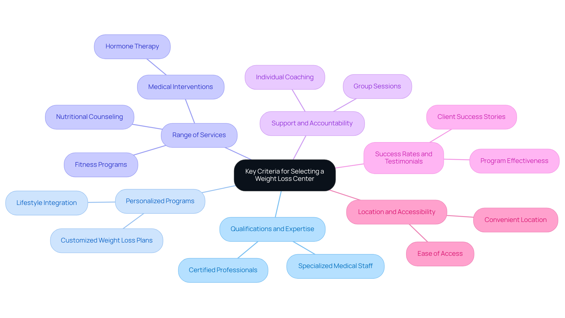 The center node represents the overall topic, while the branches show the key criteria to consider. Each color-coded branch highlights a different aspect of your decision-making process—follow the branches to understand which factors are most important for your weight loss journey. The center node represents the overall topic, while the branches show the key criteria to consider. Each color-coded branch highlights a different aspect of your decision-making process—follow the branches to understand which factors are most important for your weight loss journey.