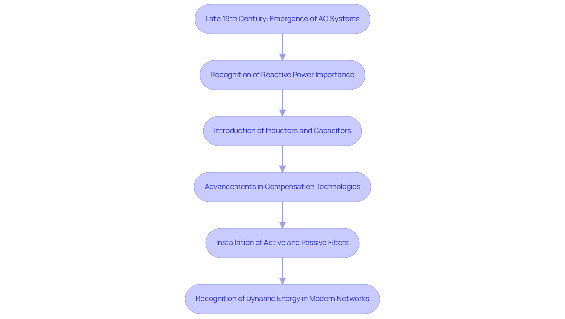 Each box represents a key milestone in the evolution of reactive power concepts. Follow the arrows to see how each development builds on the previous one, leading to our current understanding of energy management. Each box represents a key milestone in the evolution of reactive power concepts. Follow the arrows to see how each development builds on the previous one, leading to our current understanding of energy management.