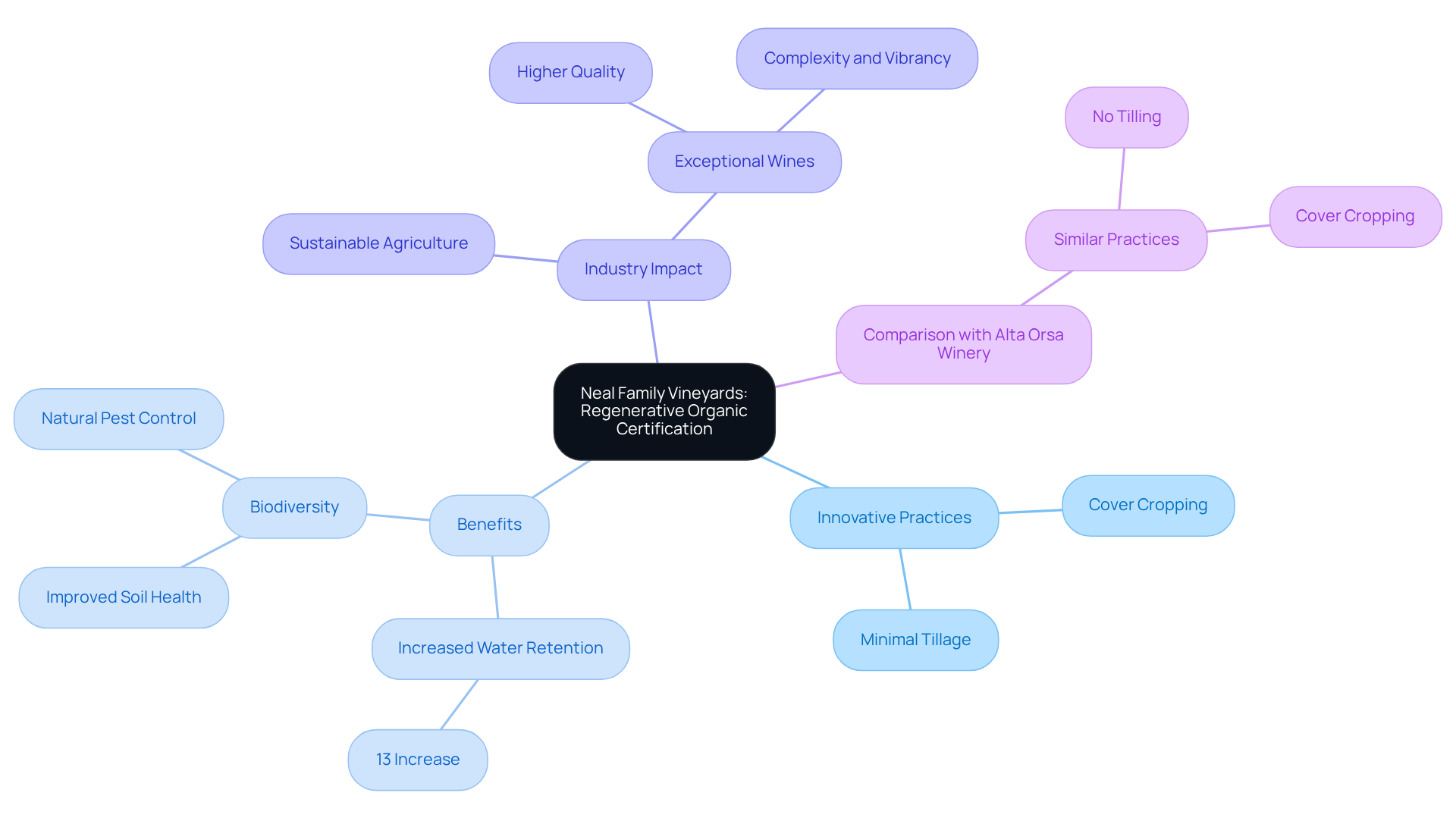 This mindmap illustrates how Neal Family Vineyards employs regenerative practices to enhance soil health and biodiversity. Each branch represents a key area of focus, showing how these practices lead to benefits for the environment and the wine industry. This mindmap illustrates how Neal Family Vineyards employs regenerative practices to enhance soil health and biodiversity. Each branch represents a key area of focus, showing how these practices lead to benefits for the environment and the wine industry.