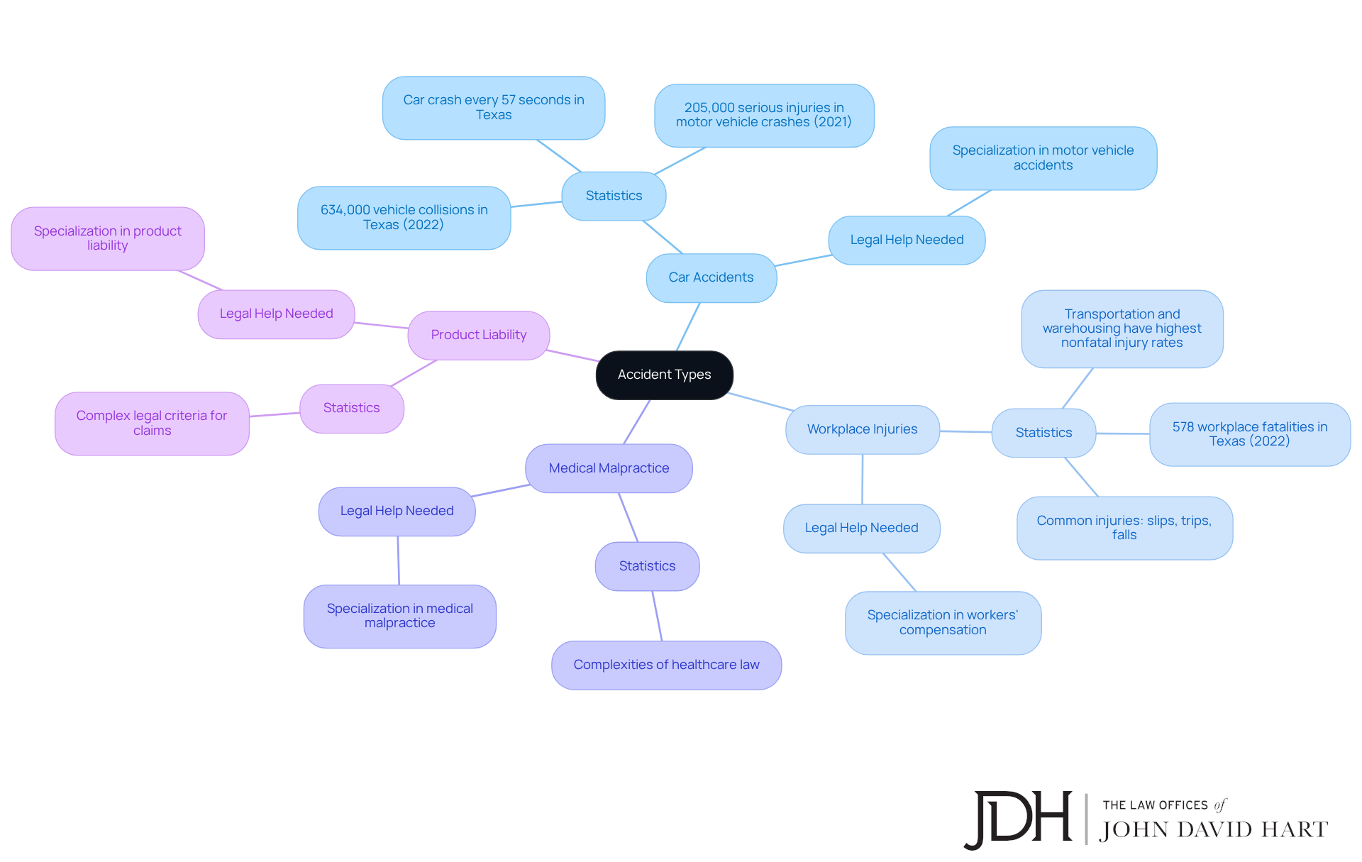This mindmap helps you explore different types of accidents and the legal help you might need. Start at the center with 'Accident Types' and follow the branches to see specific categories and important details about each one.
