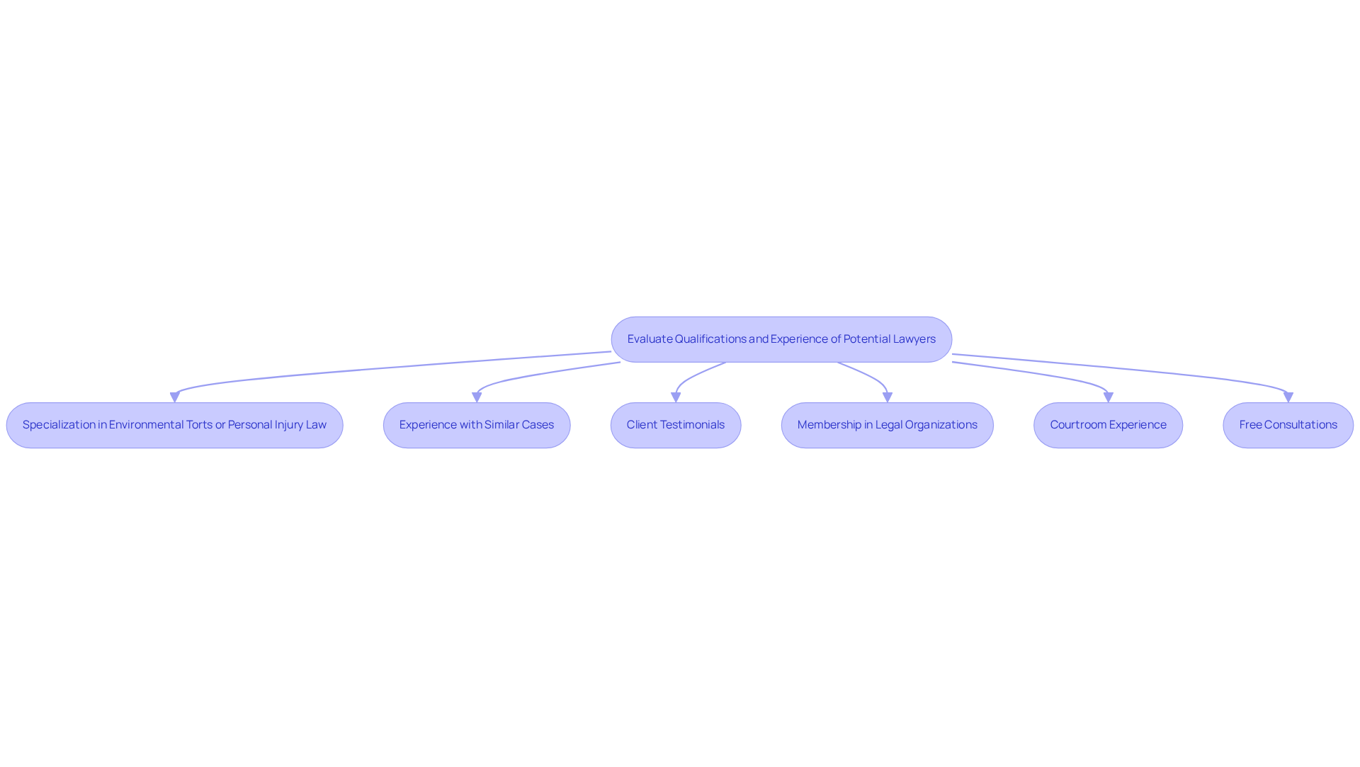 This flowchart guides you through the process of evaluating potential lawyers. Each box represents a key consideration, and the arrows show the order in which you should think about these factors. Following this path can help you make an informed choice about the right lawyer for your needs.