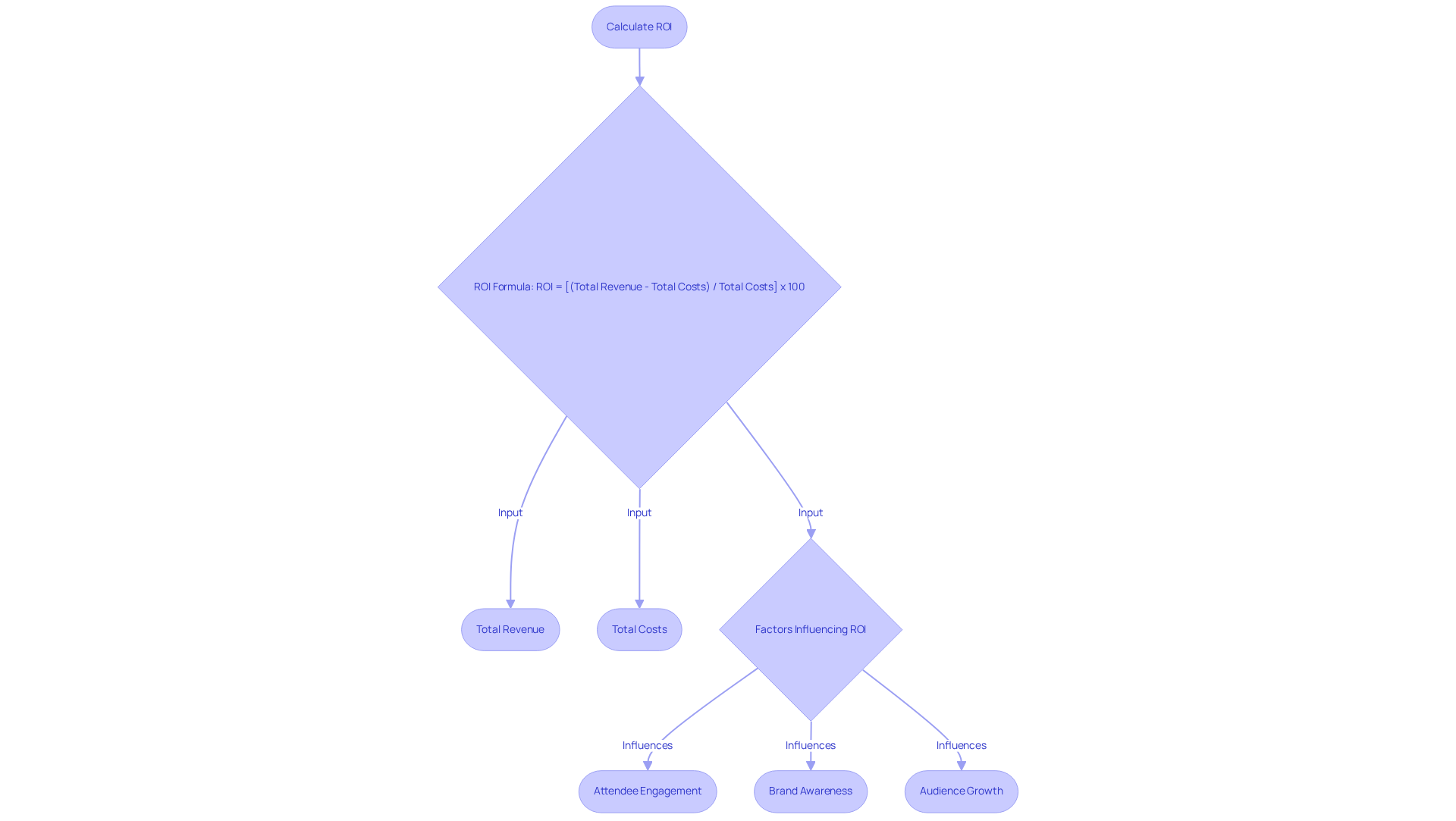 This flowchart guides you through the process of calculating ROI for event marketing. Follow the steps from the formula to see how different factors like attendee engagement and brand awareness contribute to maximizing your ROI.