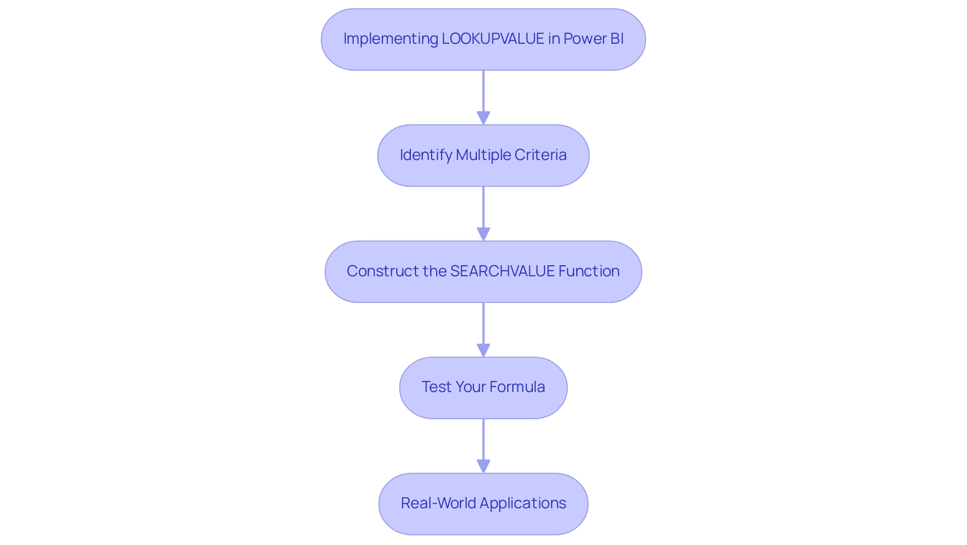 Each box represents a step in the process of using LOOKUPVALUE, and the arrows indicate the flow from one step to the next.