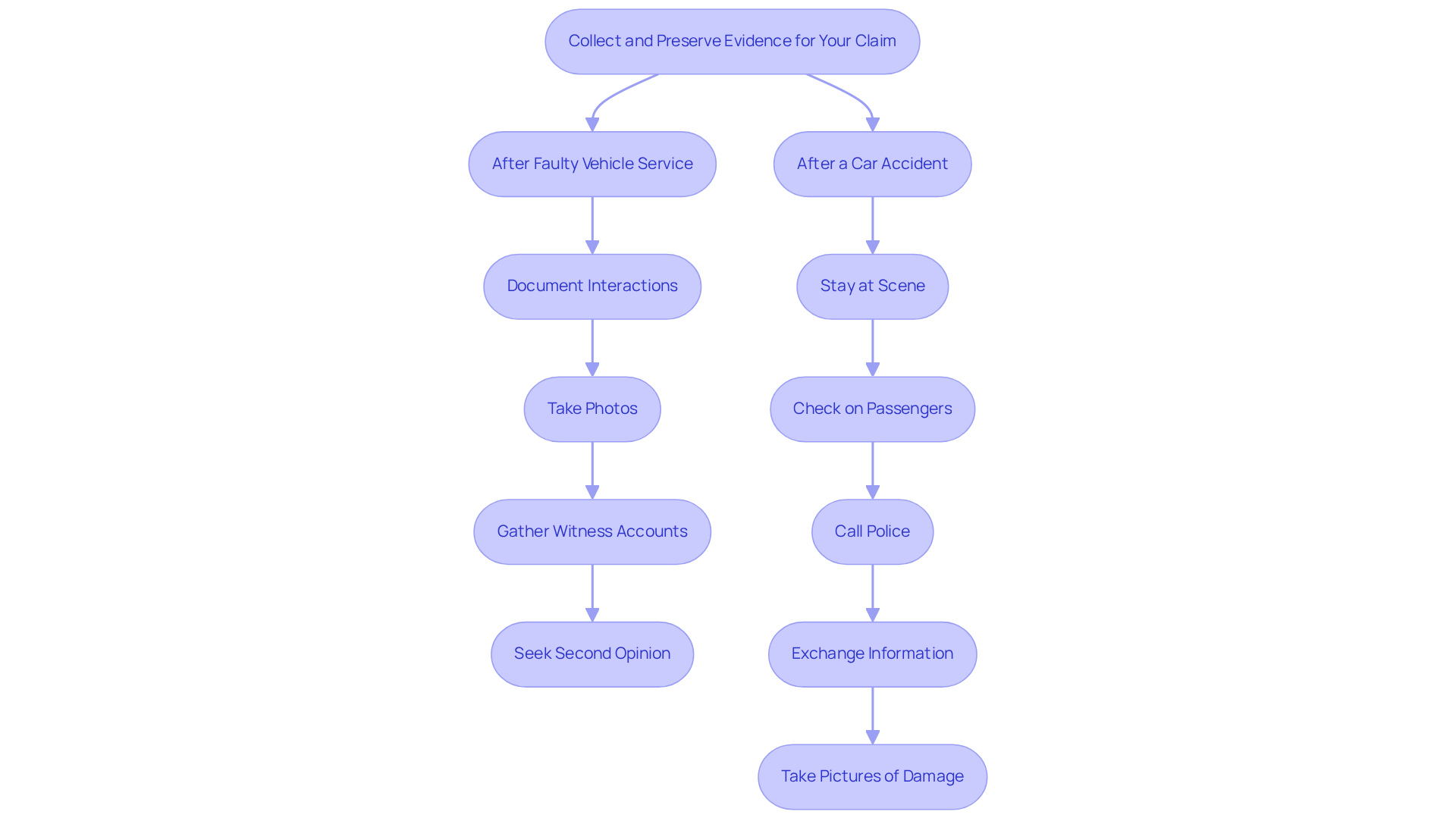 This flowchart guides you through the essential steps to take after a faulty vehicle service or car accident. Follow the arrows to ensure you gather all necessary evidence to support your claim. This flowchart guides you through the essential steps to take after a faulty vehicle service or car accident. Follow the arrows to ensure you gather all necessary evidence to support your claim.