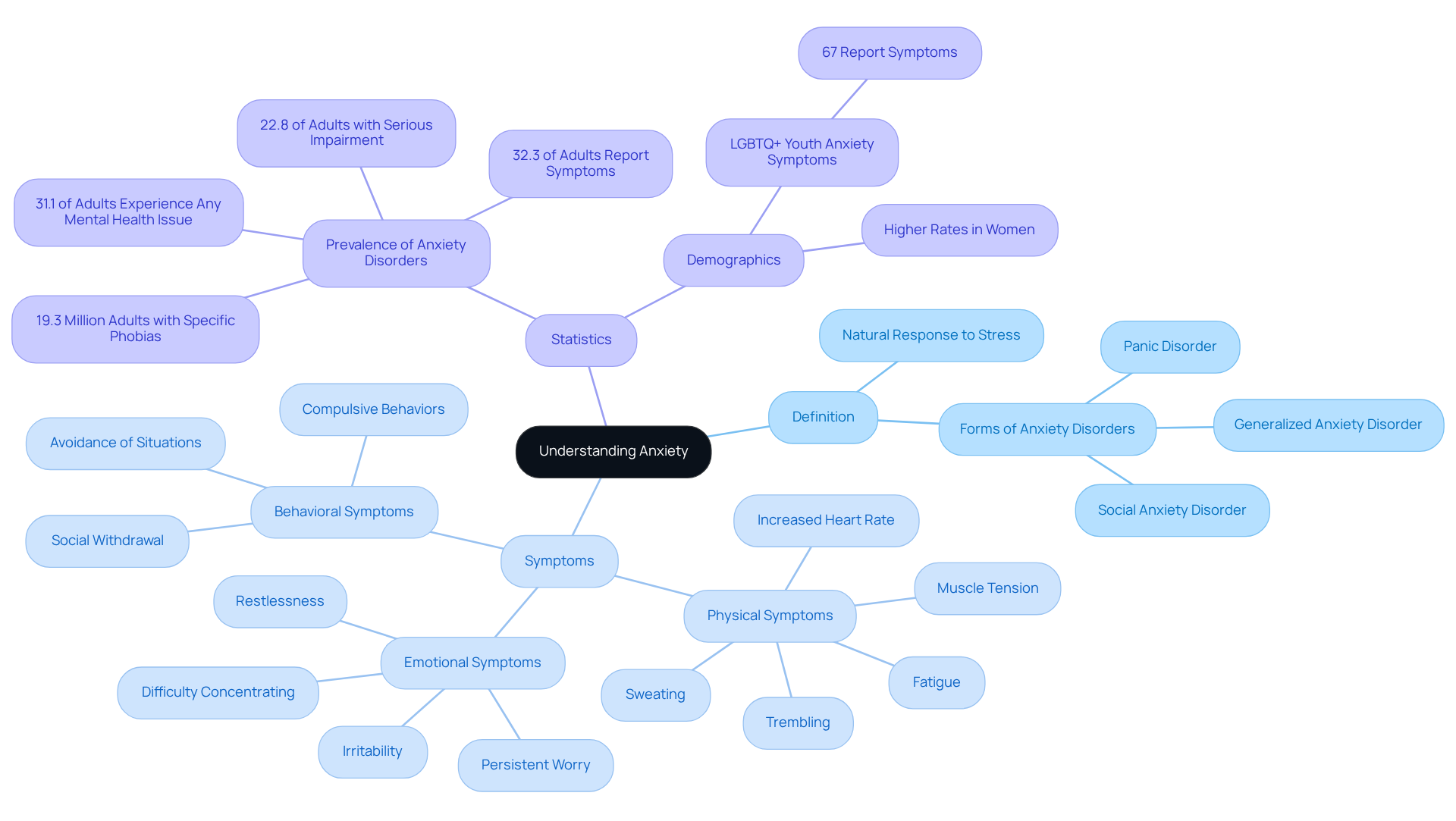This mindmap starts with the main idea of anxiety at the center. From there, you can explore its definition, various symptoms, and relevant statistics. Each branch represents a different aspect of anxiety, making it easy to see how they connect and relate to one another.