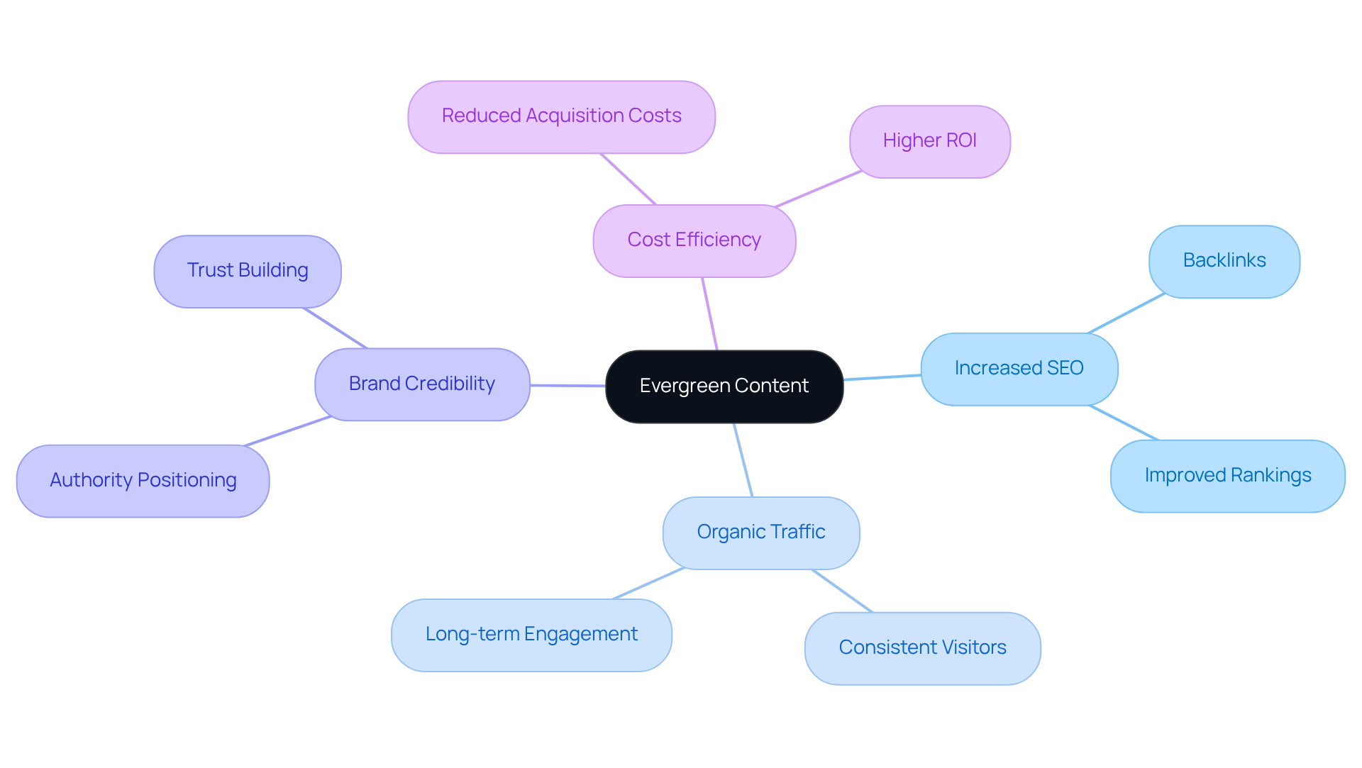 The central node represents evergreen content, and each branch illustrates a benefit or strategy. The more branches a concept has, the more significant its role in marketing strategies. The central node represents evergreen content, and each branch illustrates a benefit or strategy. The more branches a concept has, the more significant its role in marketing strategies.