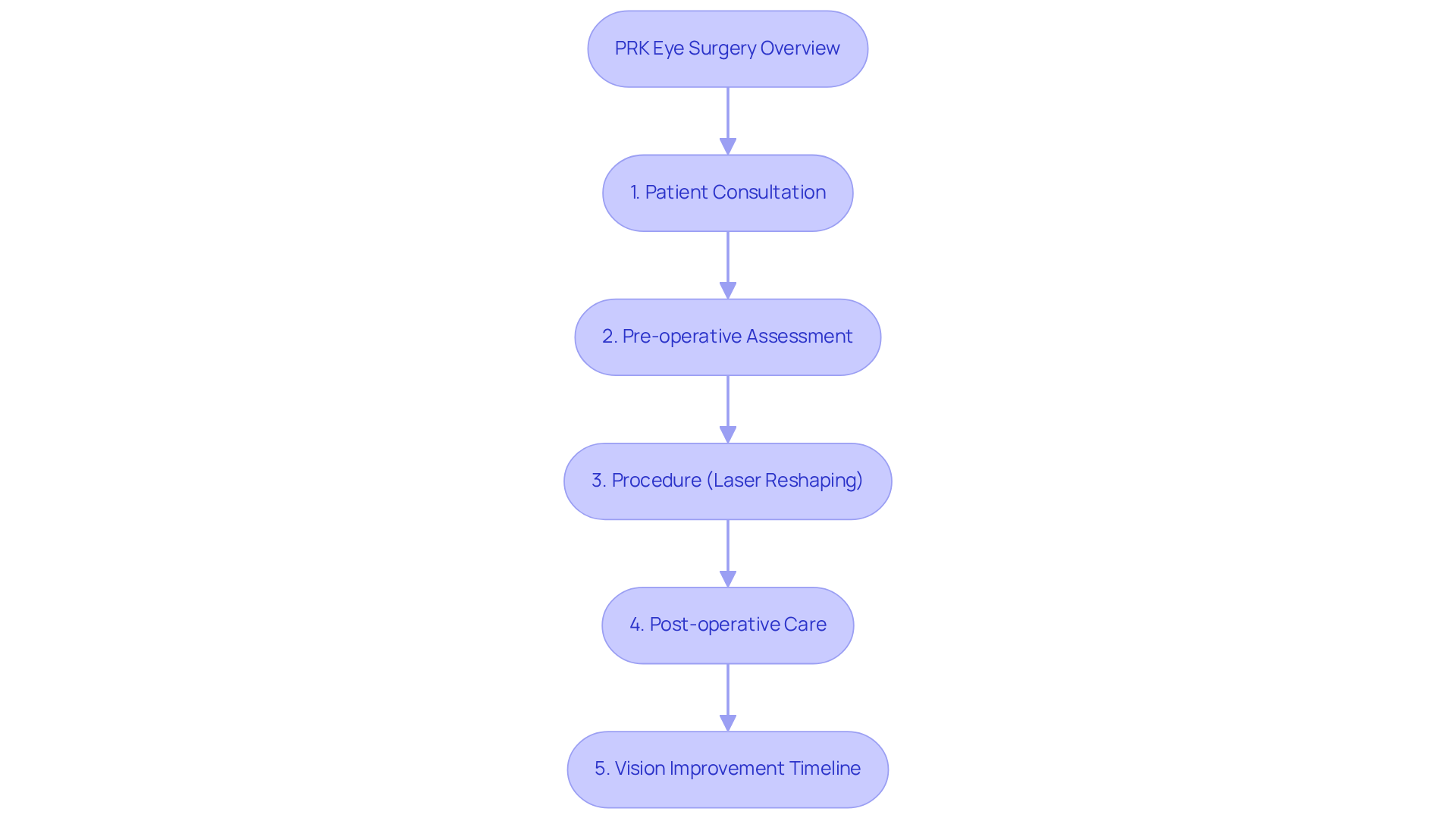 This flowchart guides you through the PRK eye surgery process. Each box represents a key step, from the initial consultation to the expected timeline for vision improvement. Follow the arrows to see how each stage connects, helping you understand what to expect during your journey to clearer vision. This flowchart guides you through the PRK eye surgery process. Each box represents a key step, from the initial consultation to the expected timeline for vision improvement. Follow the arrows to see how each stage connects, helping you understand what to expect during your journey to clearer vision.