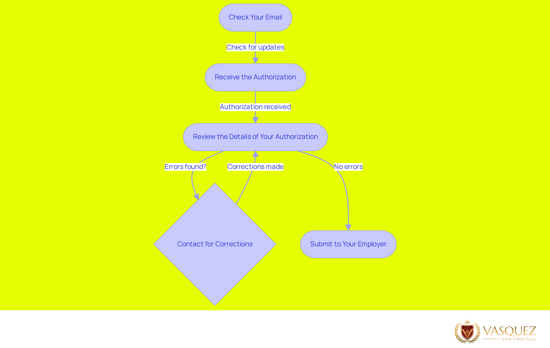 Each box represents a step you need to take to get your work permit. Follow the arrows to see what you should do next. If you see a box that mentions contacting the Department of Labor, it means you might need to fix something before moving on.