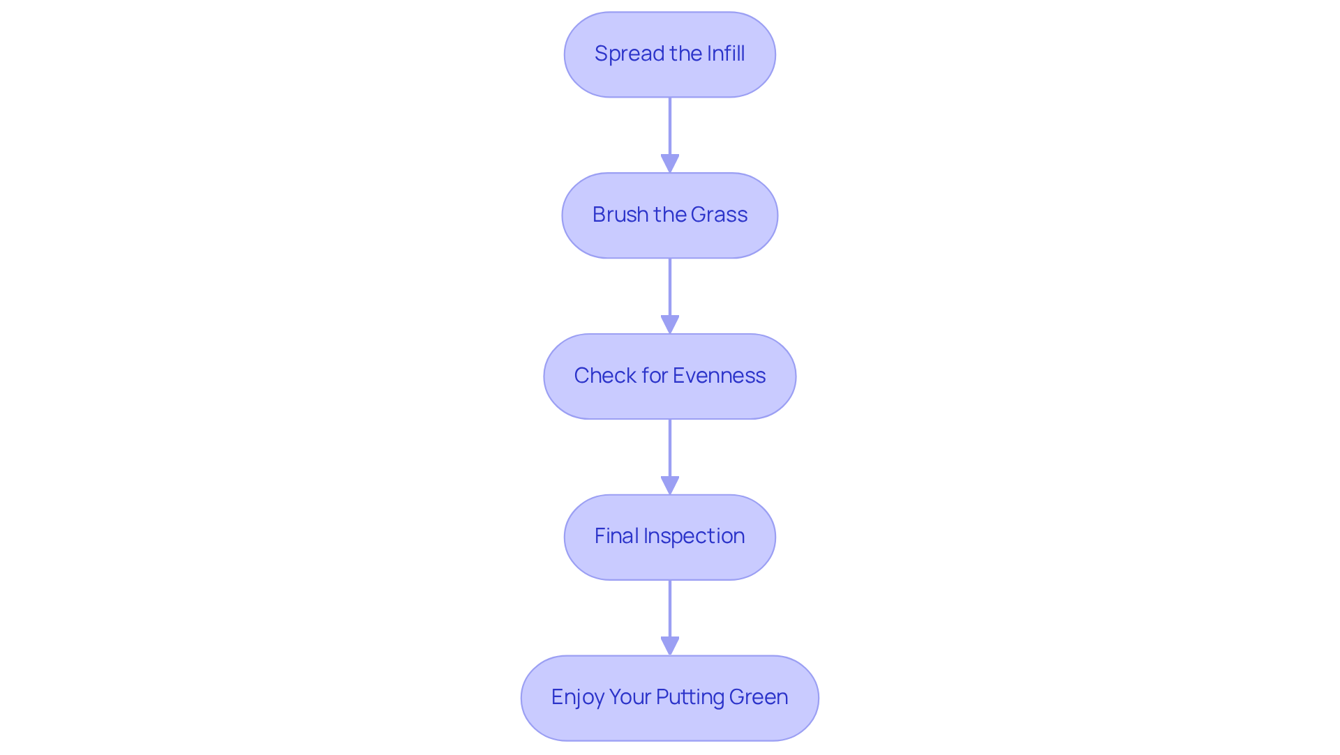 Each box represents a step in the preparation process. Follow the arrows to see how to move from one step to the next, ensuring your putting green is ready for use! Each box represents a step in the preparation process. Follow the arrows to see how to move from one step to the next, ensuring your putting green is ready for use!